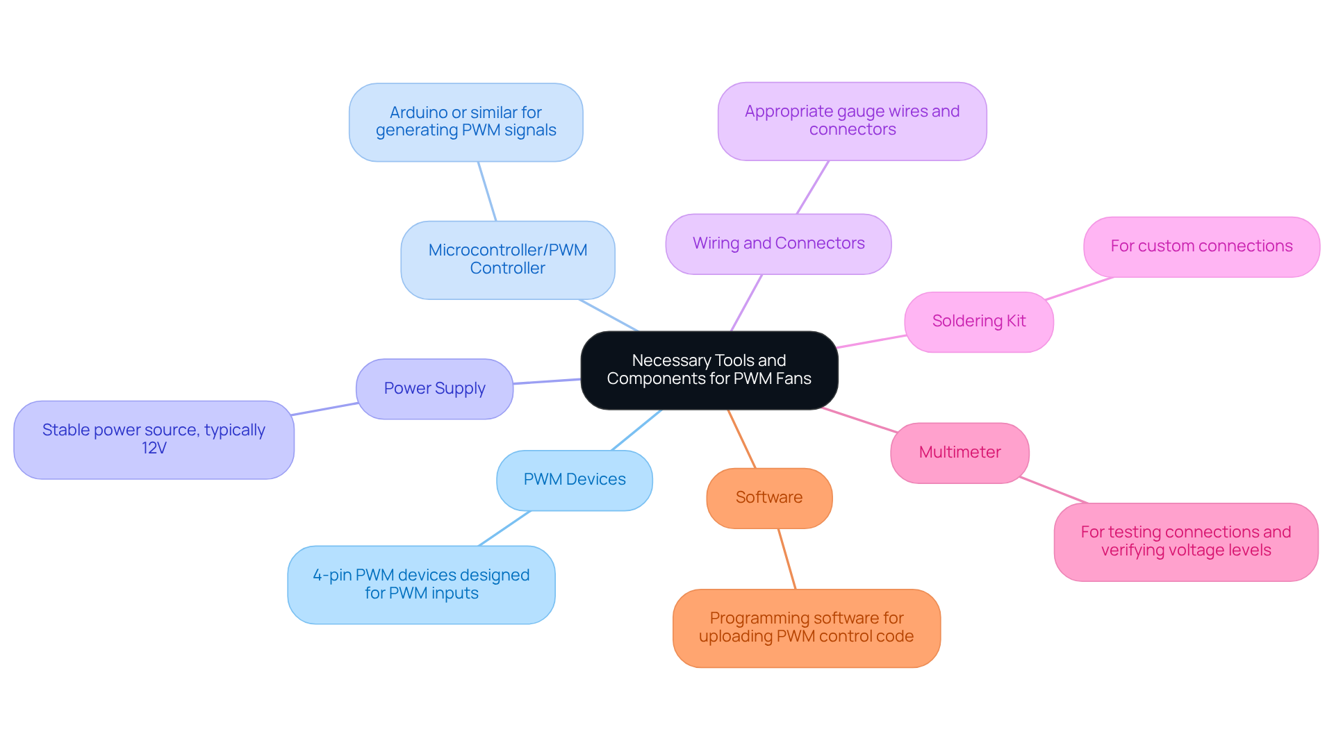 The center node represents the main topic, while each branch shows a specific tool or component needed. The descriptions help explain why each item is important for controlling PWM fans.