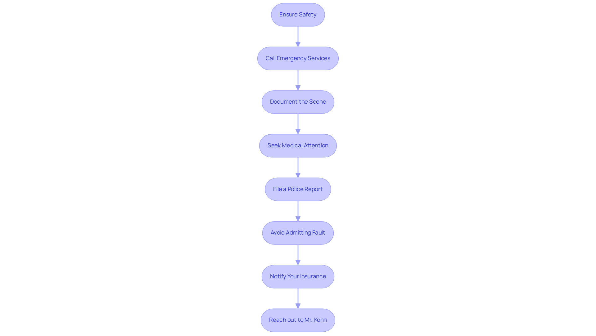 Each box represents a crucial step to take after an accident. Follow the arrows to see the order of actions you should take to ensure your safety and legal rights.