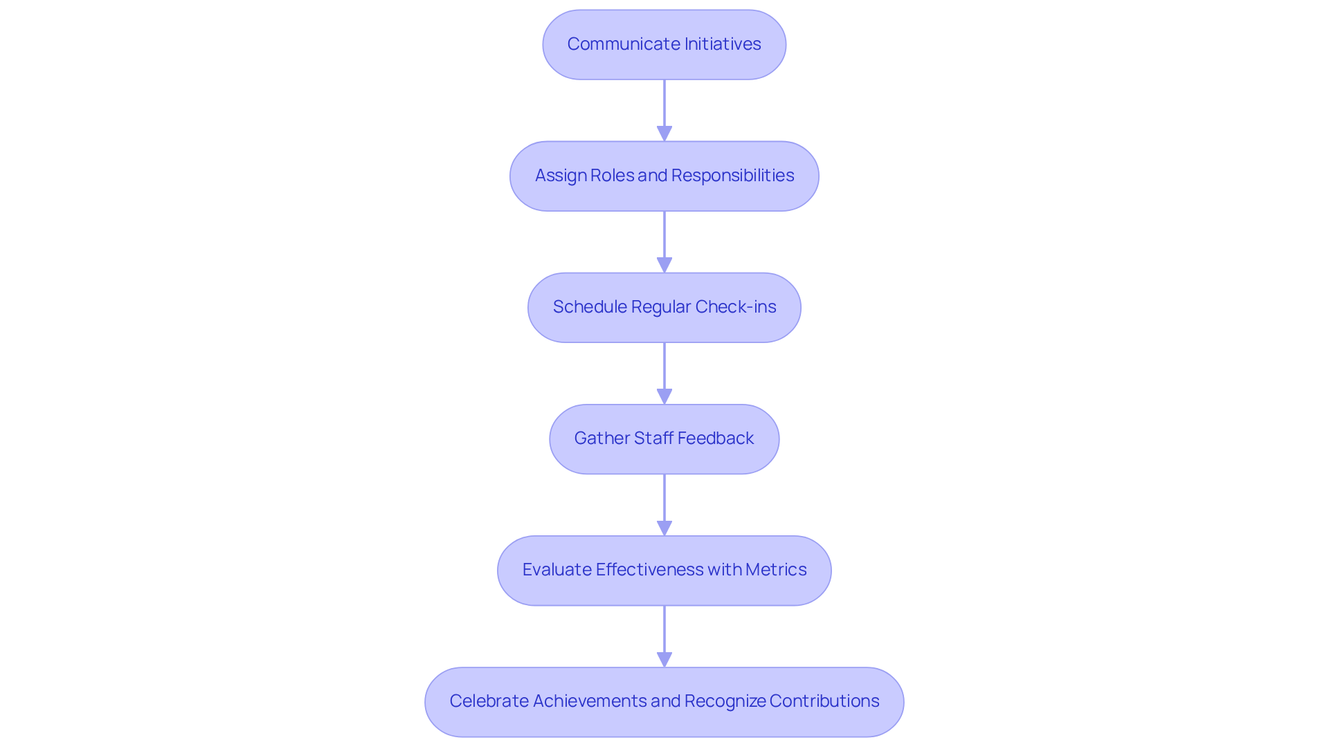 This flowchart outlines the key steps to successfully implement your employee retention plan. Follow the arrows to see how each step connects to the next, starting from communicating initiatives to celebrating achievements.