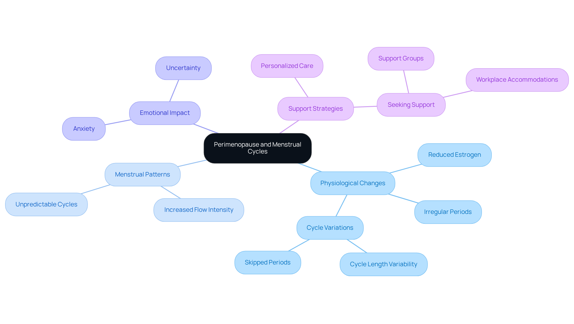 This mindmap starts with the main topic of perimenopause at the center. Each branch represents a different aspect of how perimenopause affects menstrual cycles and emotional health. Follow the branches to explore the physiological changes, emotional impacts, and strategies for support. This mindmap starts with the main topic of perimenopause at the center. Each branch represents a different aspect of how perimenopause affects menstrual cycles and emotional health. Follow the branches to explore the physiological changes, emotional impacts, and strategies for support.