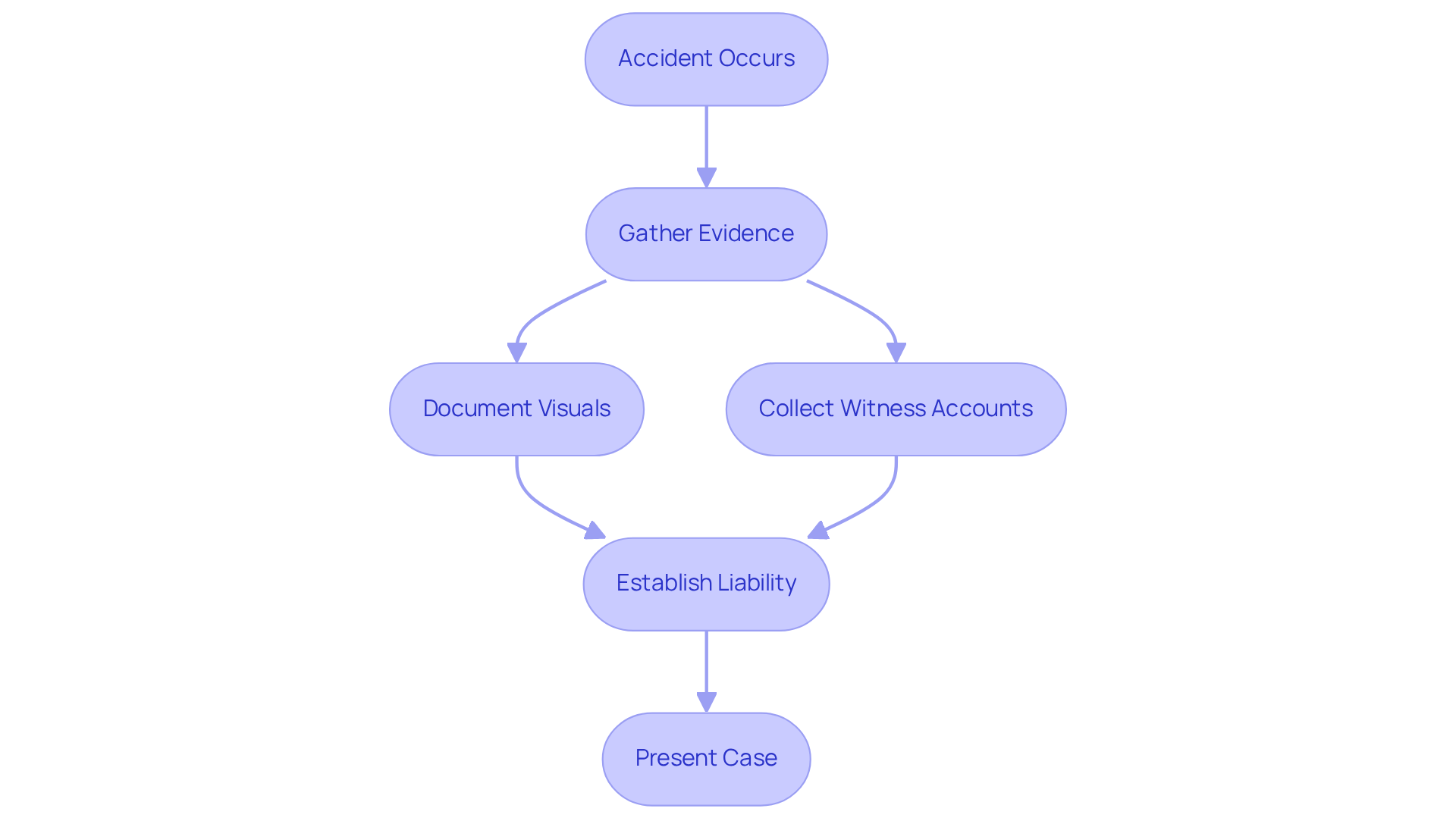 This flowchart shows the journey from an accident to presenting a case. Each box represents a key step in the process, helping you understand how evidence is collected and used to support victims in their legal battles. This flowchart shows the journey from an accident to presenting a case. Each box represents a key step in the process, helping you understand how evidence is collected and used to support victims in their legal battles.