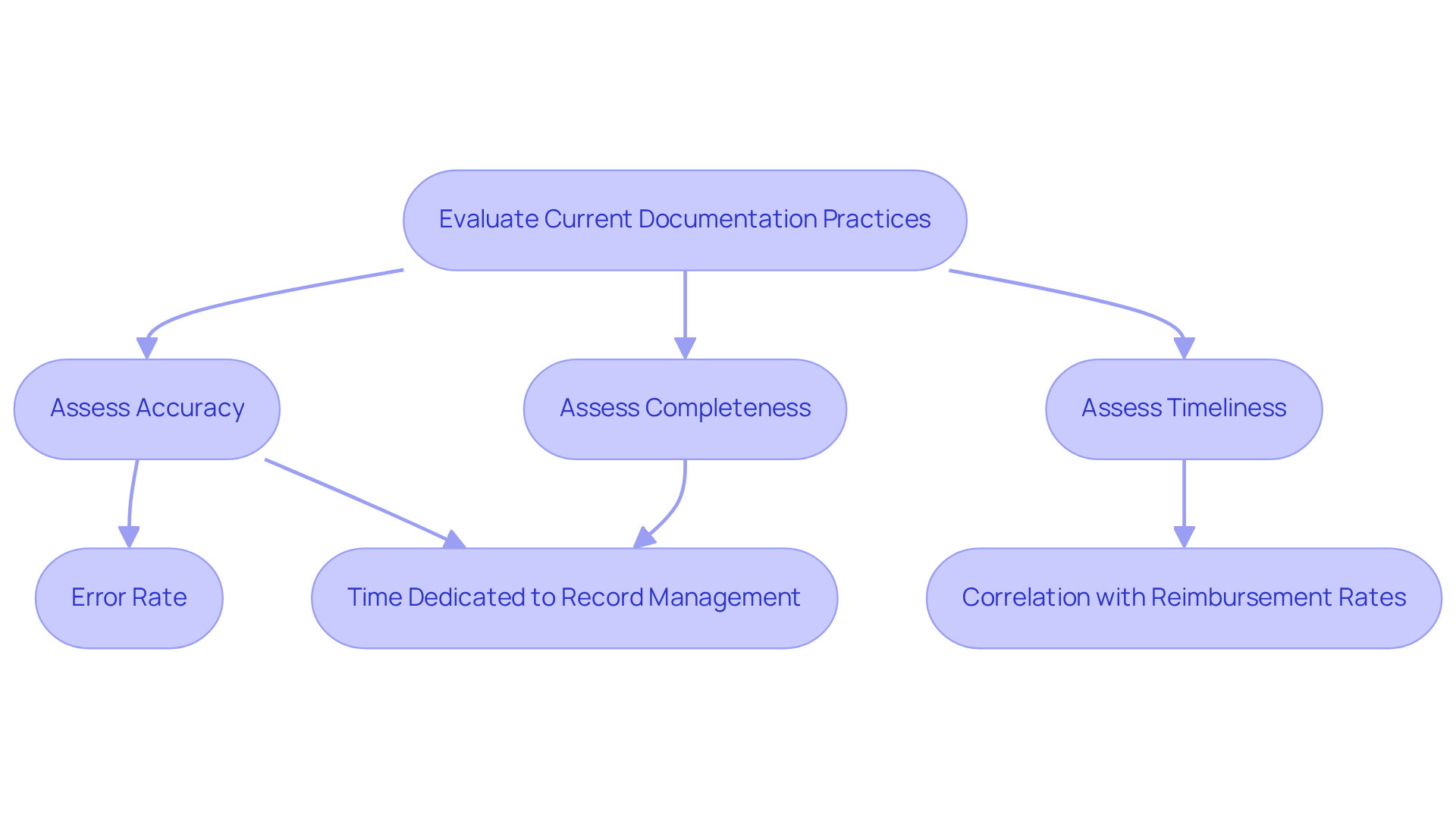 Follow the arrows to see how each step in evaluating documentation practices leads to better ROI insights. Each box represents a key area of focus in the evaluation process.