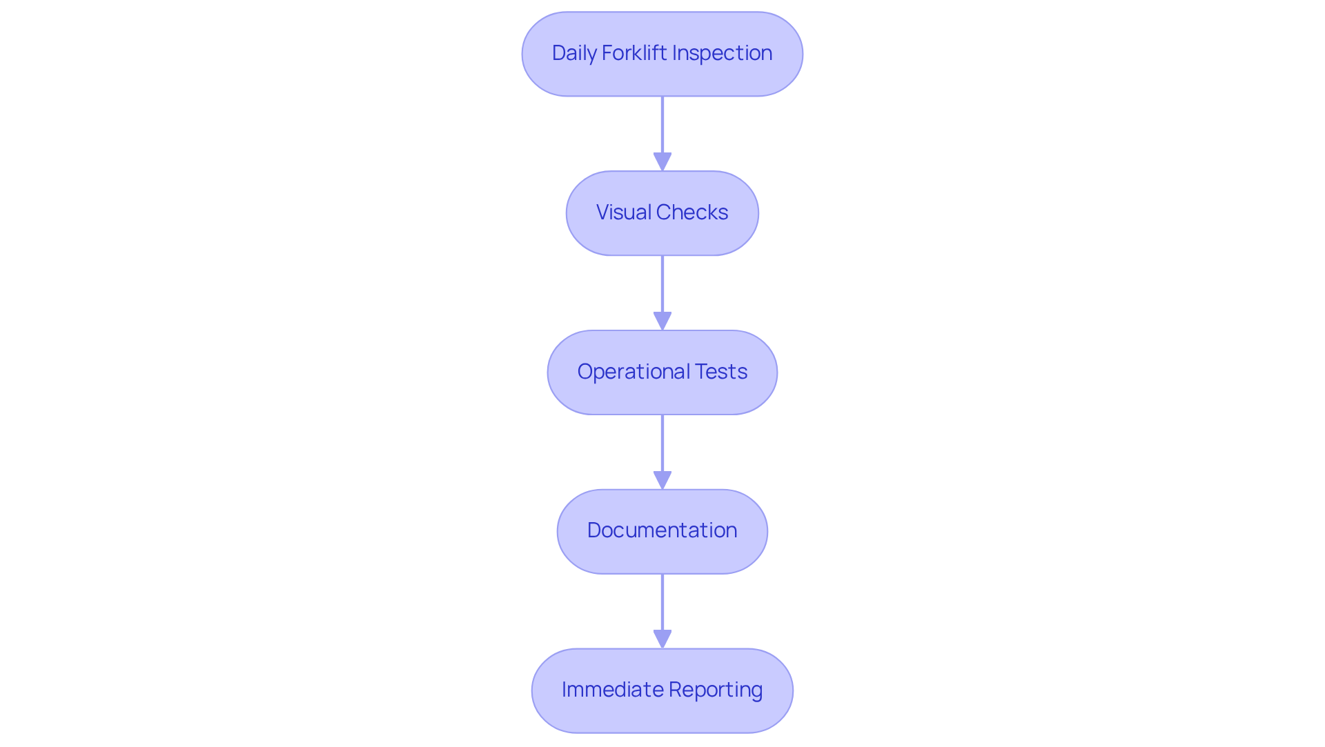 Follow the arrows to see the steps for inspecting forklifts daily. Each box represents a key action to ensure safety and compliance - from checking for leaks to reporting issues.