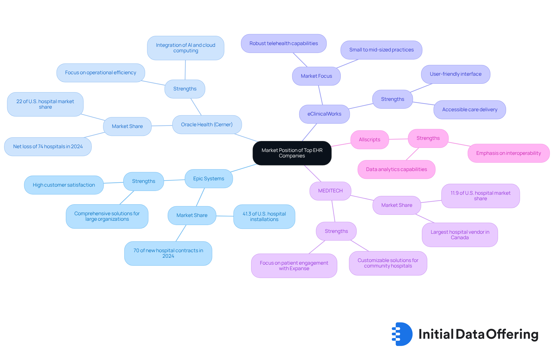 Start at the center with the overall topic, then follow the branches to see each company's unique strengths. Each color represents a different company, helping you easily distinguish between them and understand their contributions to the market.