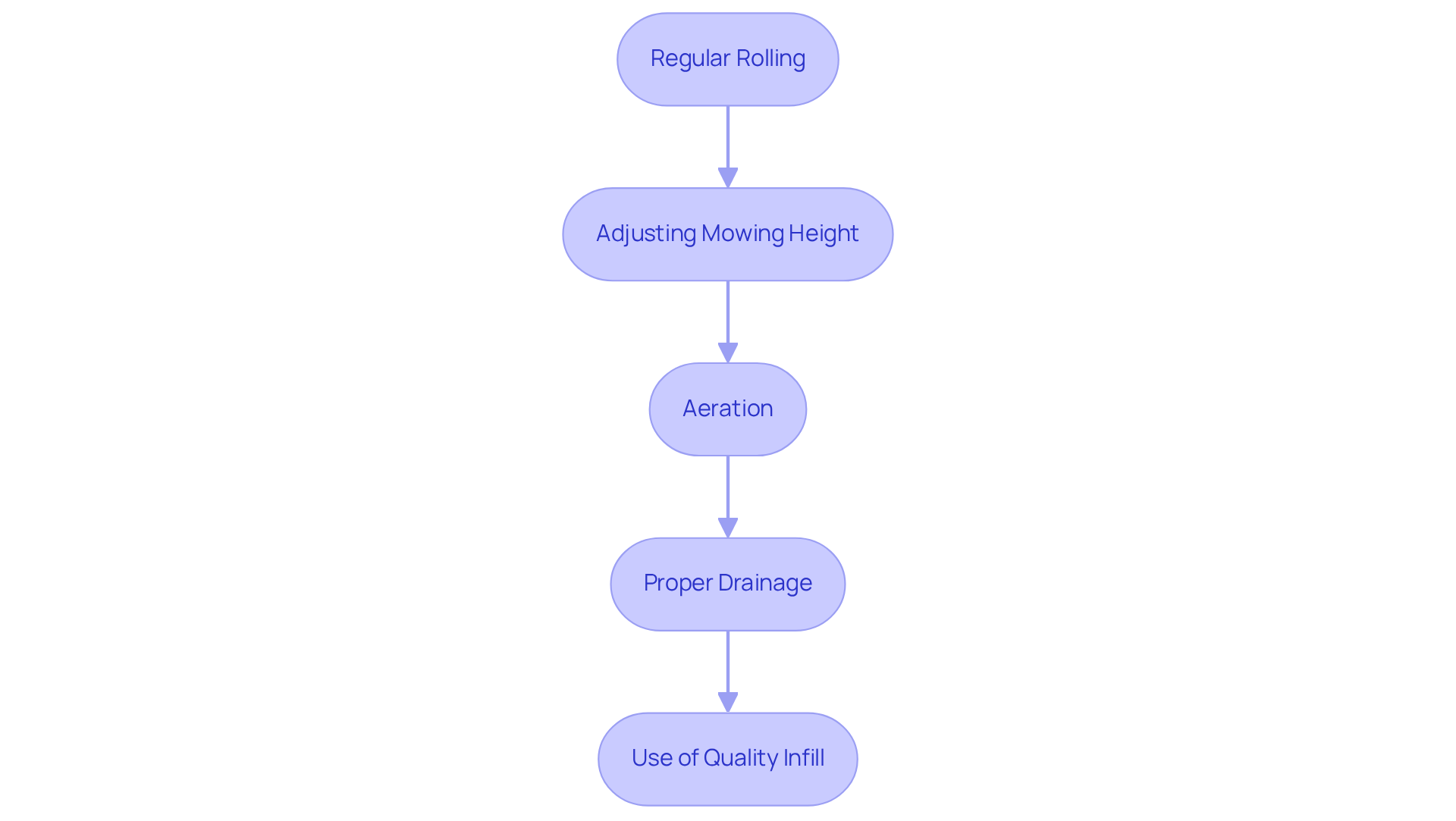 Each box represents a technique you can use to improve your putting green. Follow the arrows to see the recommended steps for creating a high-quality playing surface. Each box represents a technique you can use to improve your putting green. Follow the arrows to see the recommended steps for creating a high-quality playing surface.