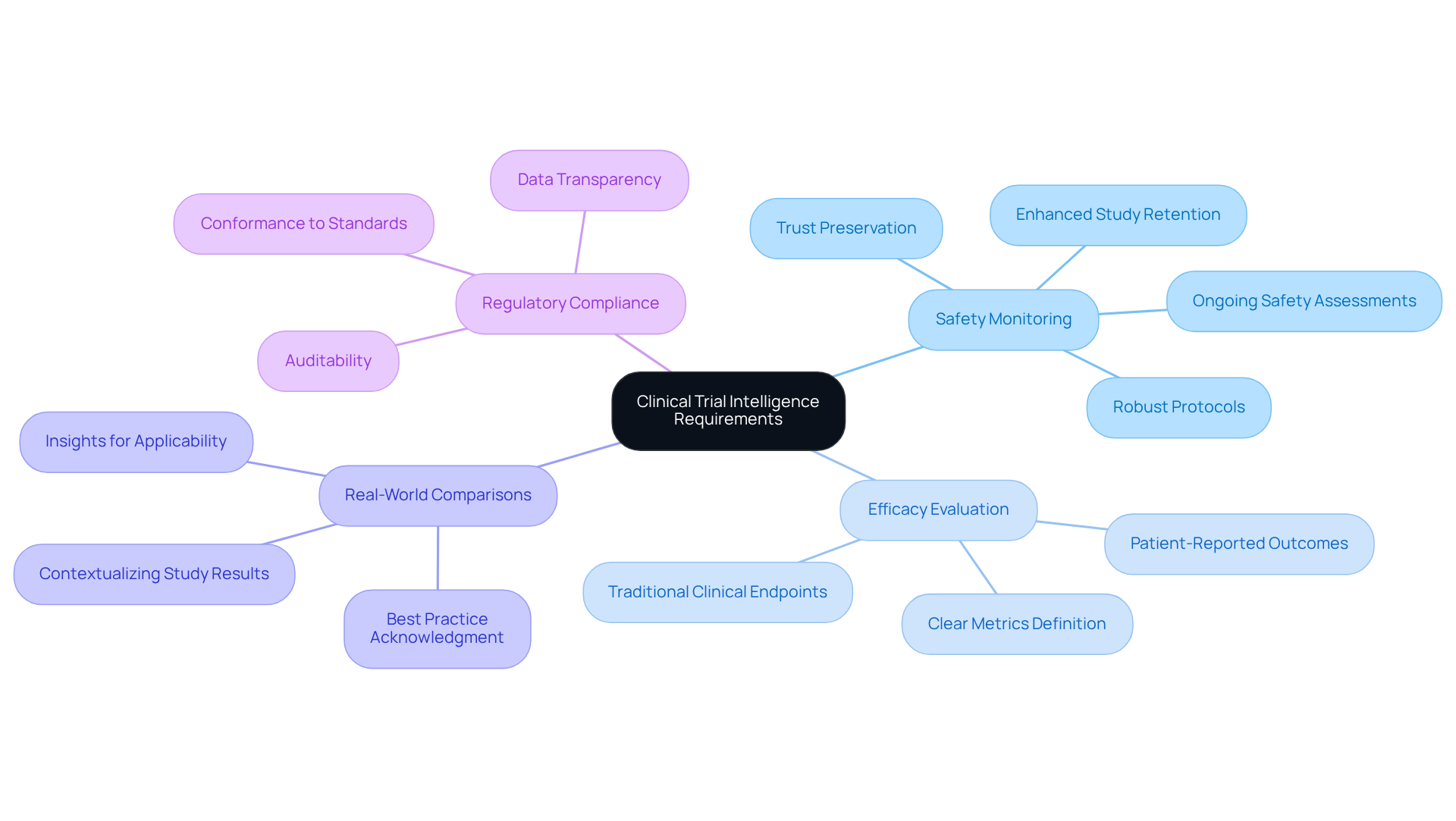 This mindmap starts with the main idea of clinical trial intelligence at the center. Each branch represents a key requirement, and the sub-branches provide additional details. Follow the branches to understand how each requirement contributes to the overall goal of informed decision-making in clinical trials.