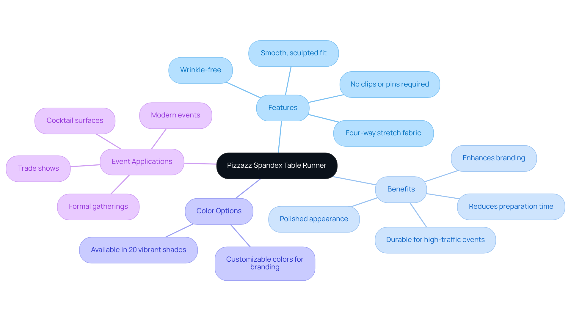 Start at the center with the table runner, then explore its features, benefits, color choices, and how it can be used at events. Each branch shows a different aspect of the product, making it easy to understand its value.