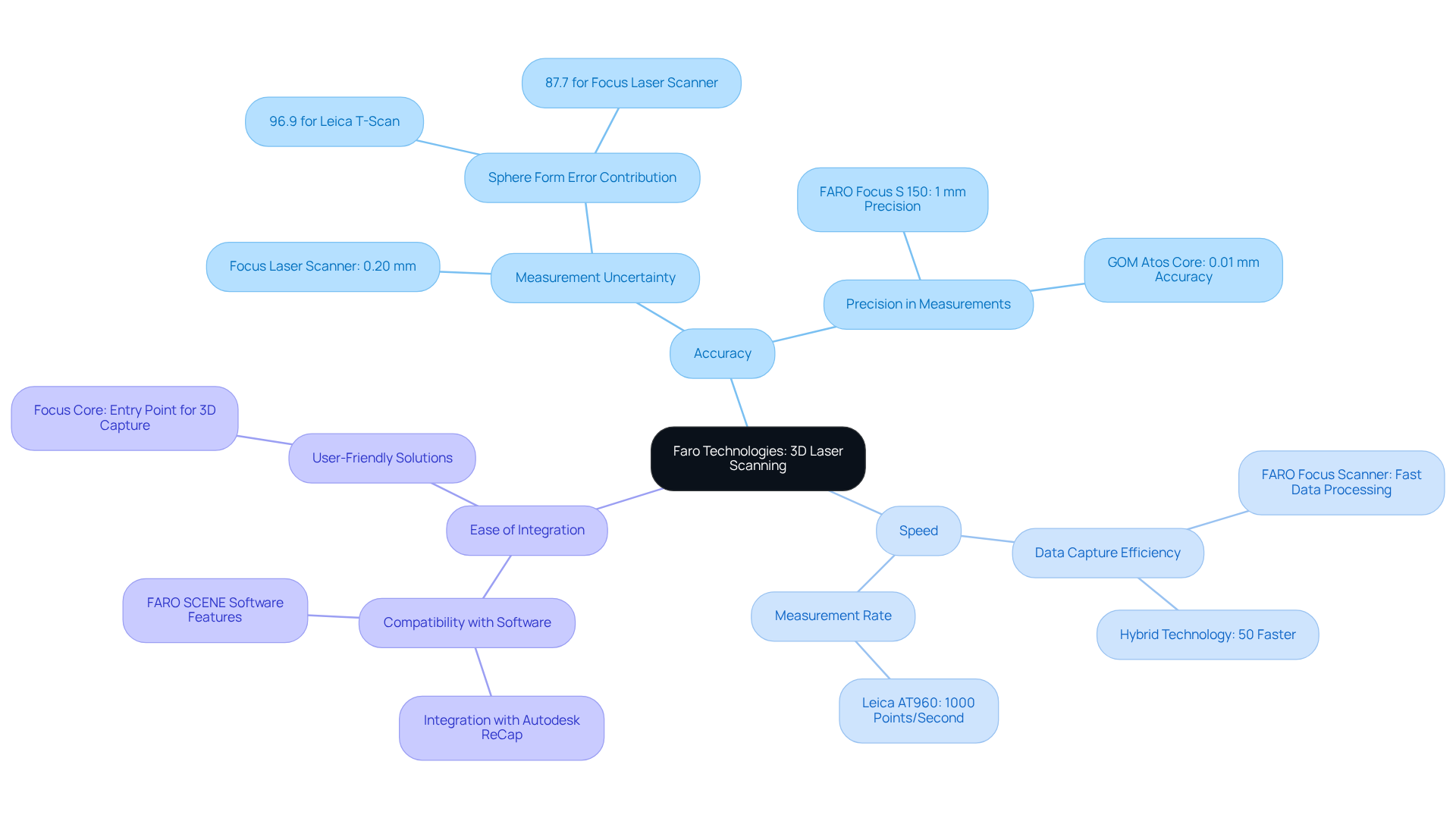 The central node represents Faro's technology, while the branches show key metrics that highlight its effectiveness in property valuation. Each metric is connected to its description, illustrating how they contribute to accurate real estate assessments. The central node represents Faro's technology, while the branches show key metrics that highlight its effectiveness in property valuation. Each metric is connected to its description, illustrating how they contribute to accurate real estate assessments.