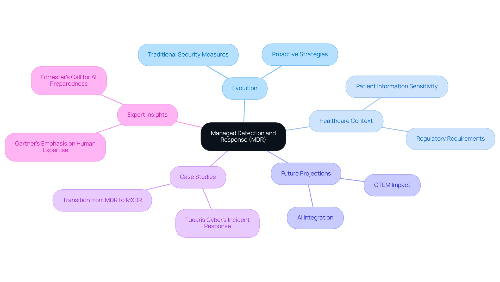 Start at the center with MDR, then explore how it has evolved and its importance in healthcare. Each branch represents a different aspect of MDR, helping you see the connections and context clearly.
