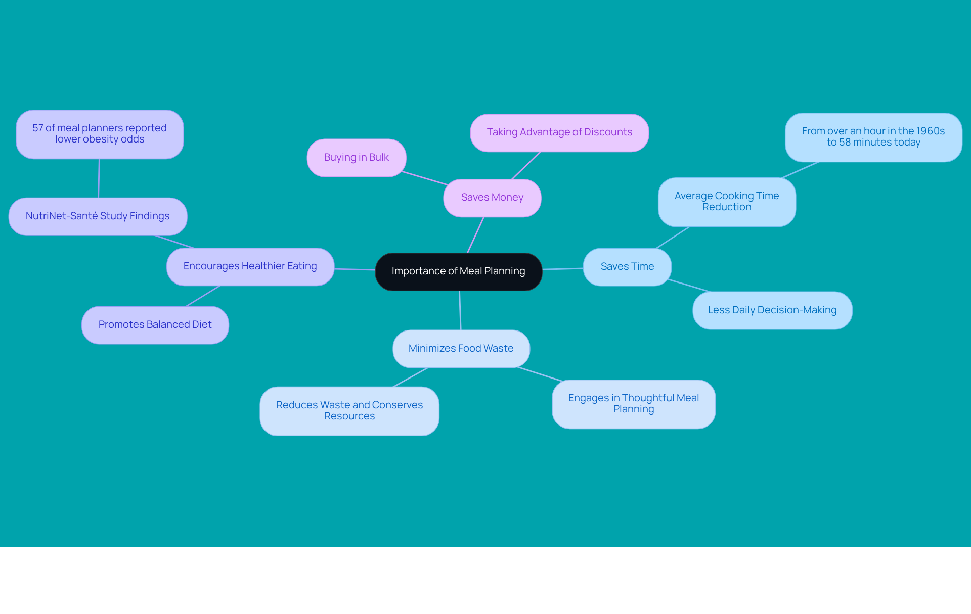 The central node represents the overall importance of meal planning, while each branch highlights a specific advantage. The sub-branches provide additional details or statistics that support each advantage, making it easy to see how meal planning can improve your life.