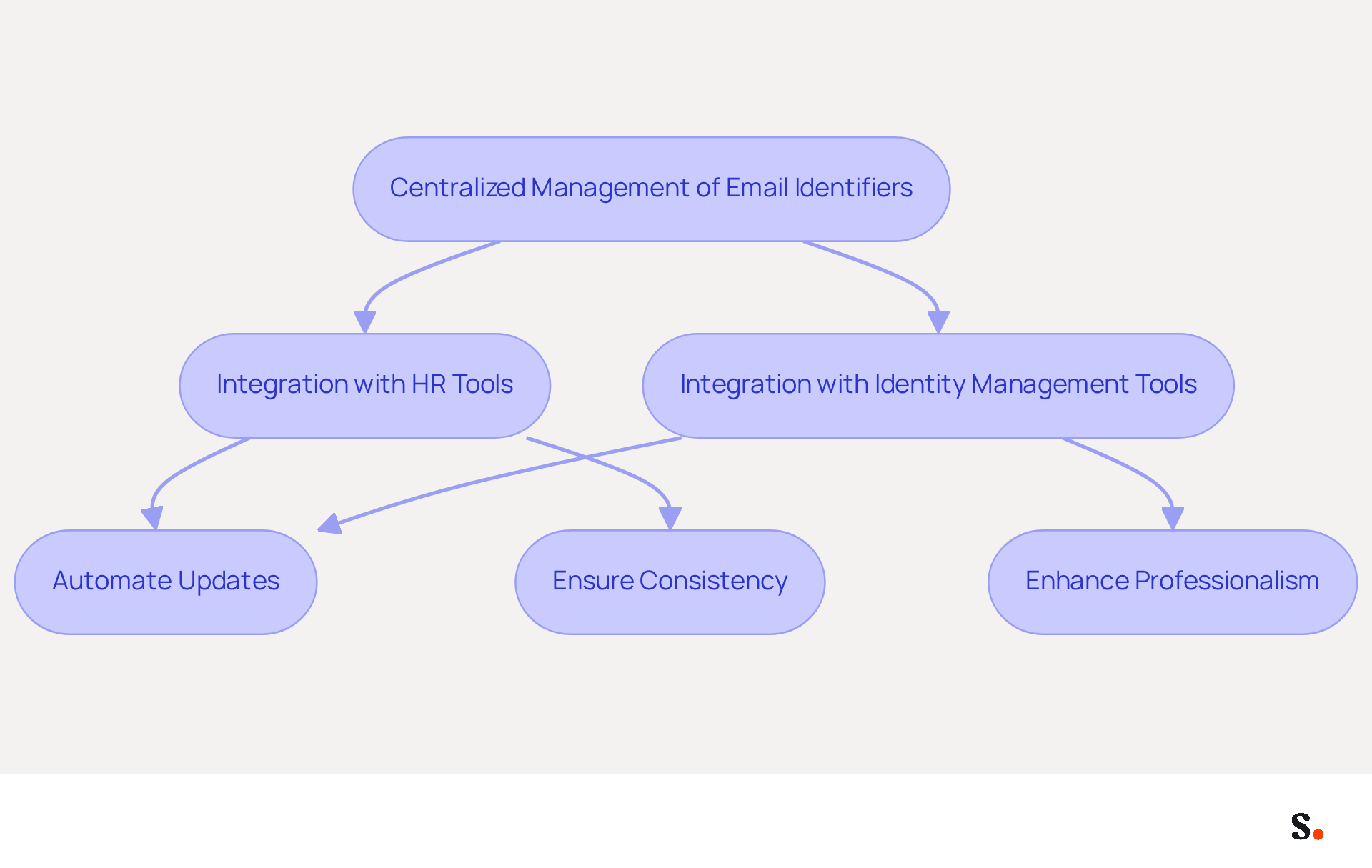 This flowchart illustrates how integrating communication management systems can streamline processes and improve consistency. Each step shows how actions lead to better communication outcomes, helping organizations maintain professionalism and credibility. This flowchart illustrates how integrating communication management systems can streamline processes and improve consistency. Each step shows how actions lead to better communication outcomes, helping organizations maintain professionalism and credibility.