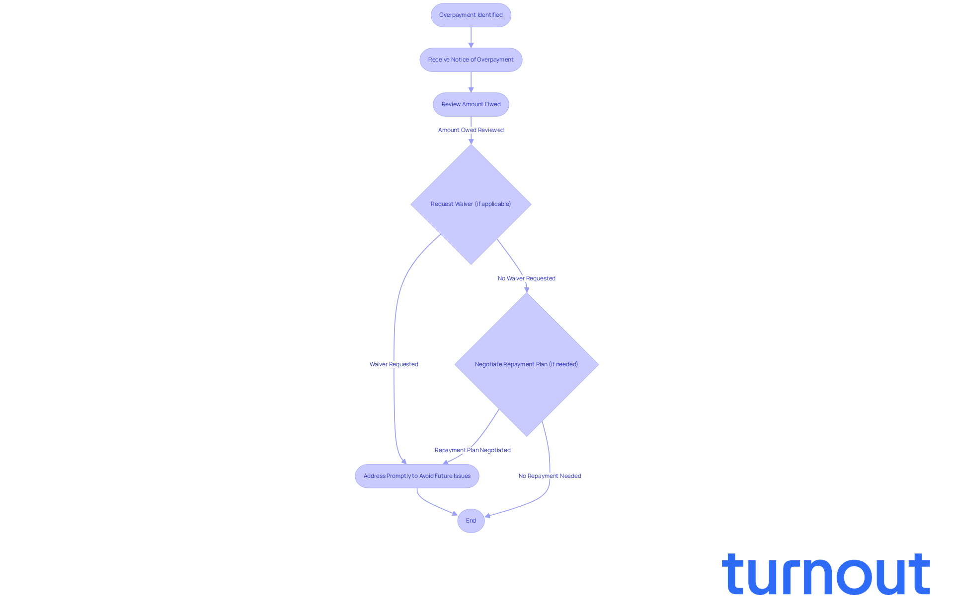 This flowchart guides you through the process of handling overpayments. Start at the top and follow the arrows to see what actions you can take at each step.