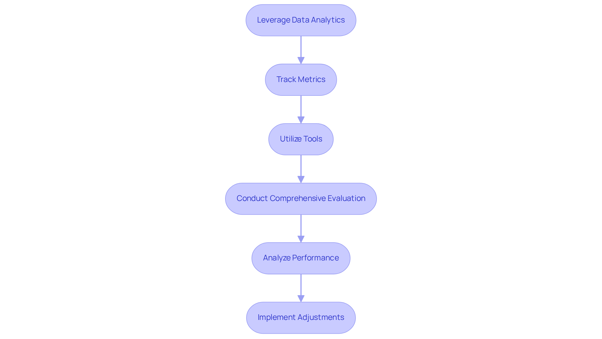 This flowchart illustrates the steps to effectively use data analytics in affiliate marketing. Start at the top with leveraging data, then follow the arrows through tracking metrics, utilizing tools, evaluating performance, and making adjustments based on insights. Each step is crucial for driving sales growth and improving partnership performance.