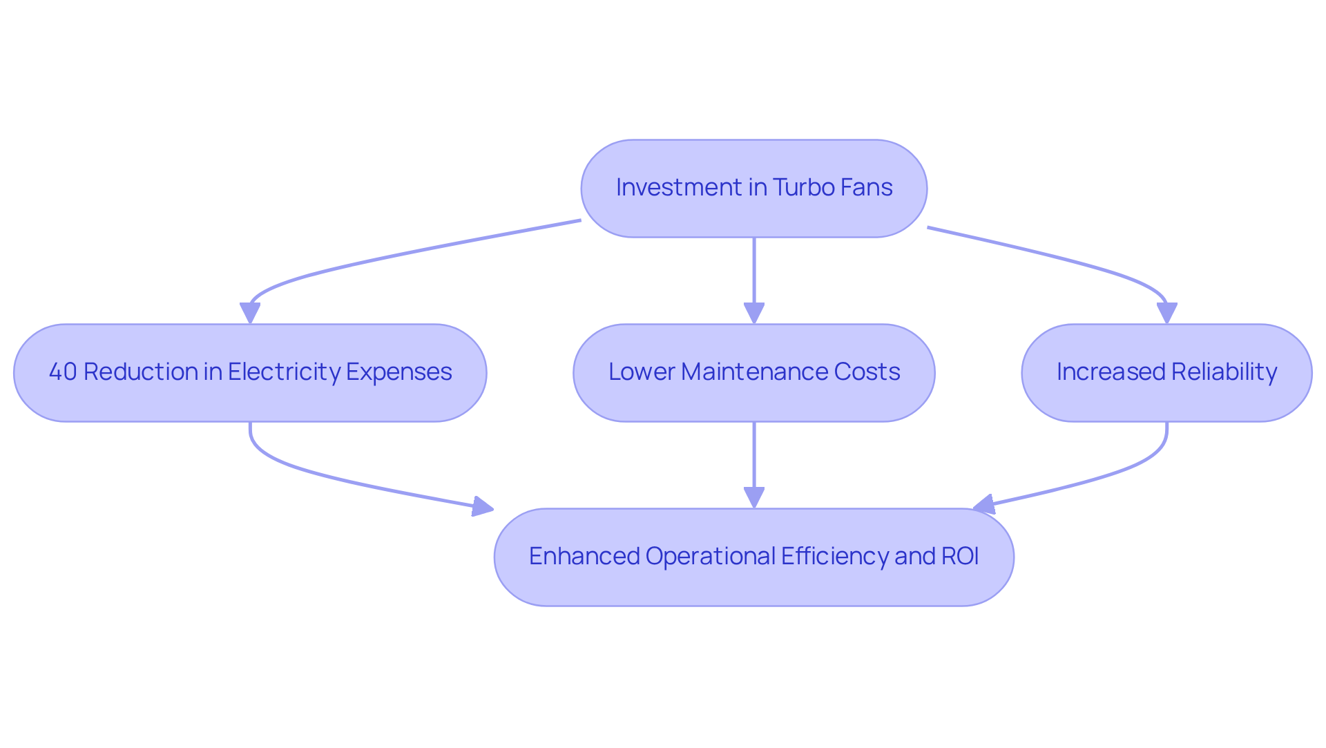 This flowchart shows how investing in turbo fans leads to various benefits. Start with the investment, then follow the arrows to see how it results in savings and improved operations.