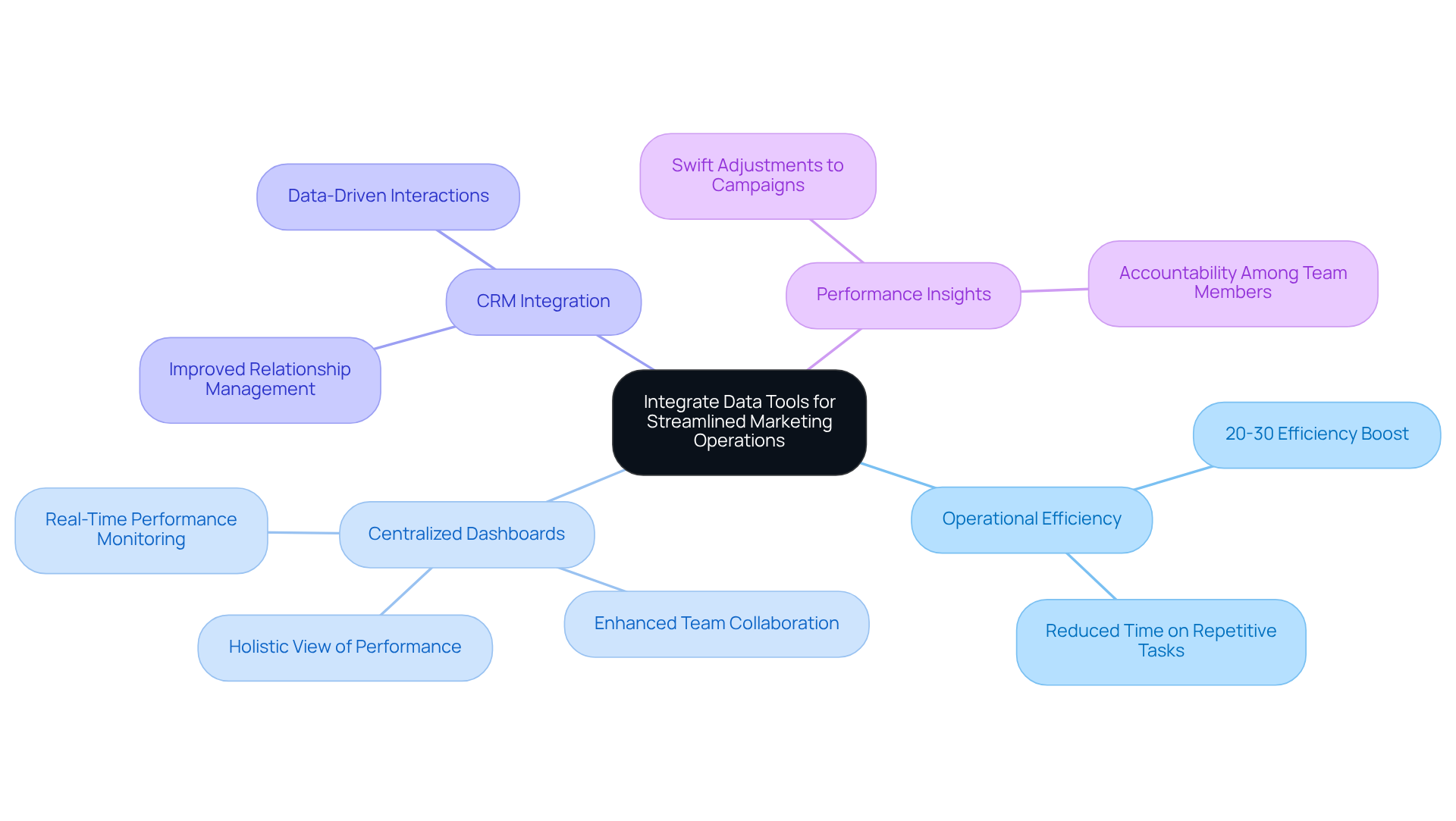 The central node represents the main theme, while branches show key areas of focus. Each sub-branch provides additional details, illustrating how integrating data tools can improve marketing operations.