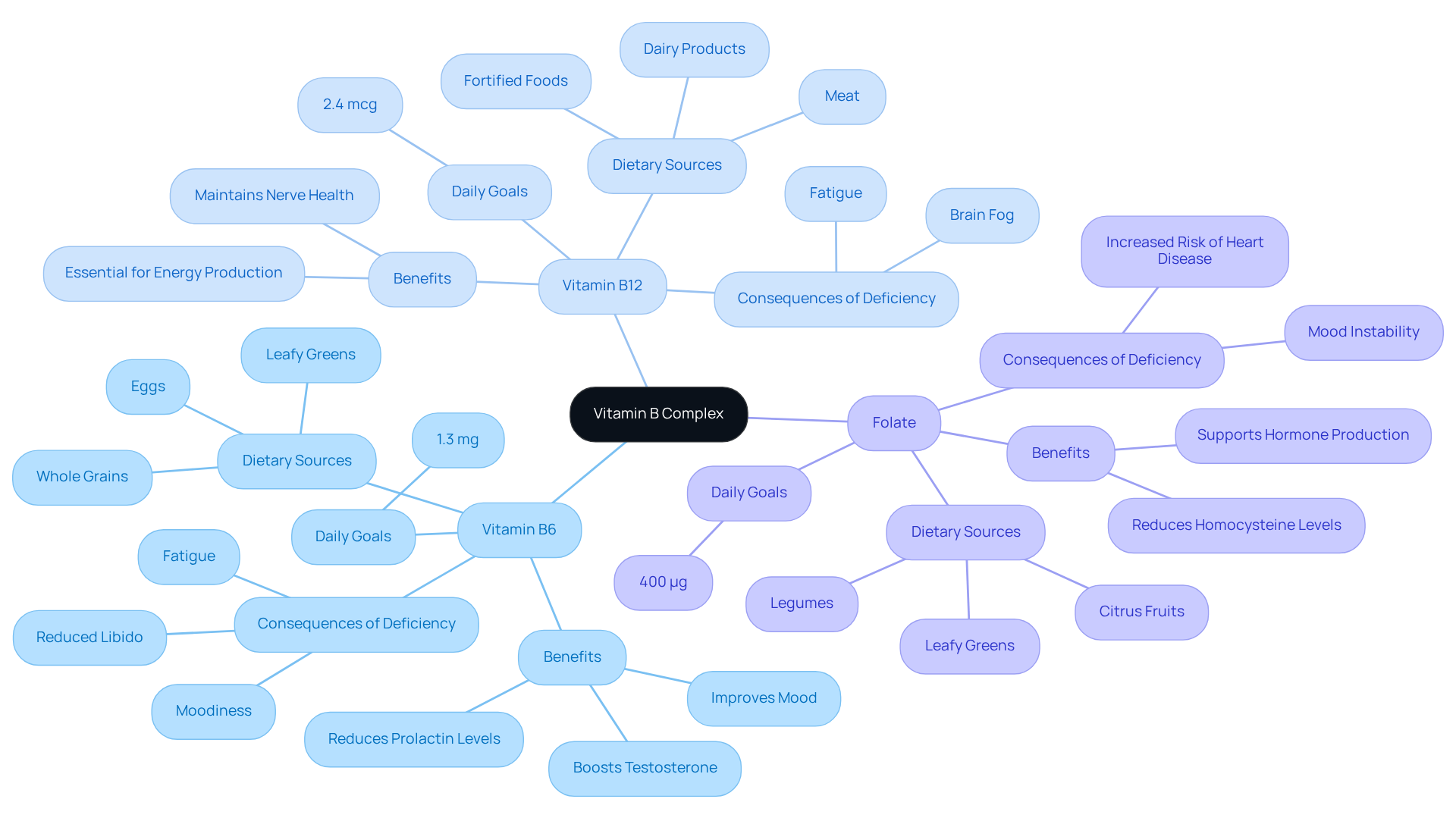 The center represents the B complex vitamins, with branches showing specific vitamins and their roles. Each color-coded branch helps you see how they contribute to energy and hormonal health, along with what to eat and how much to aim for daily. The center represents the B complex vitamins, with branches showing specific vitamins and their roles. Each color-coded branch helps you see how they contribute to energy and hormonal health, along with what to eat and how much to aim for daily.