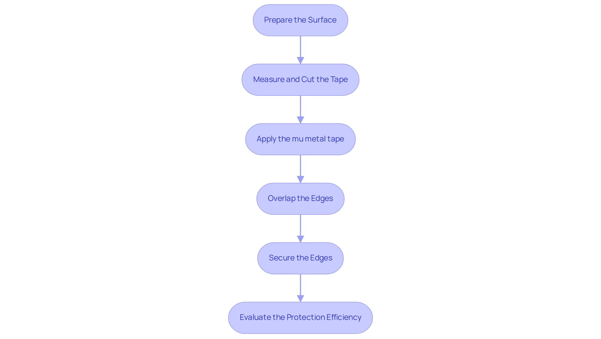 Each box represents a specific step in the application process, with arrows indicating the flow from one step to the next. Color coding differentiates preparation steps from application steps.