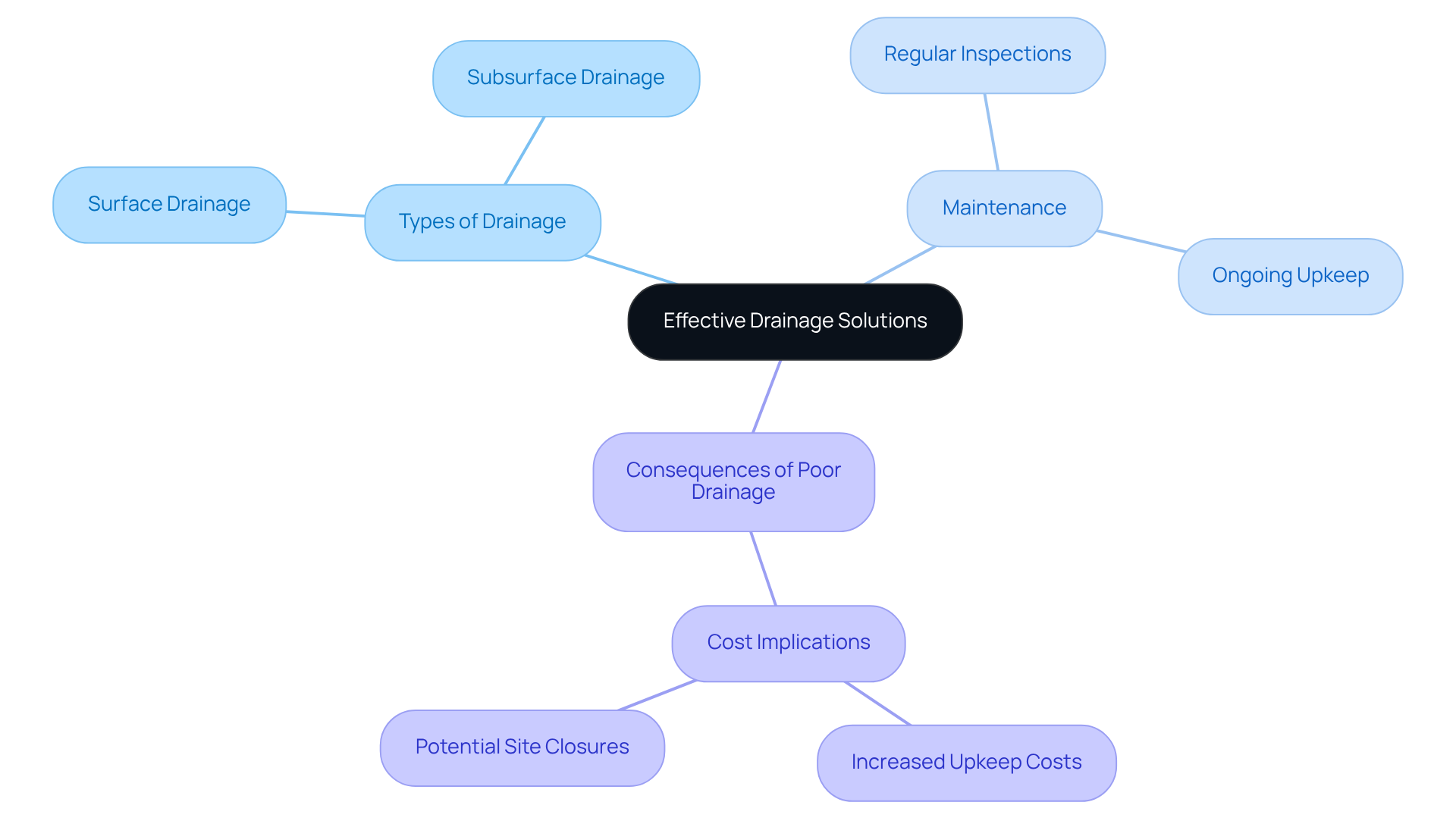 Start at the center with the main topic of drainage solutions, then explore each branch to see the different types, maintenance needs, and the impact of poor drainage.