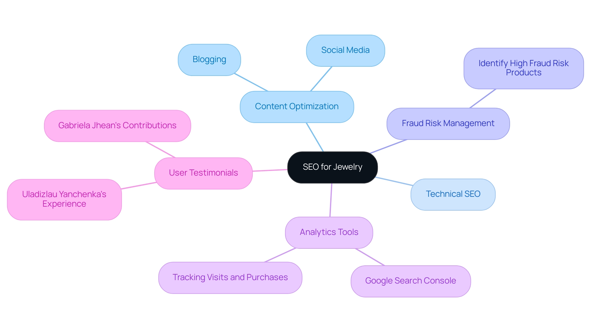 The central node represents the main focus, with branches detailing various SEO strategies and their subcomponents, color-coded for easy differentiation.