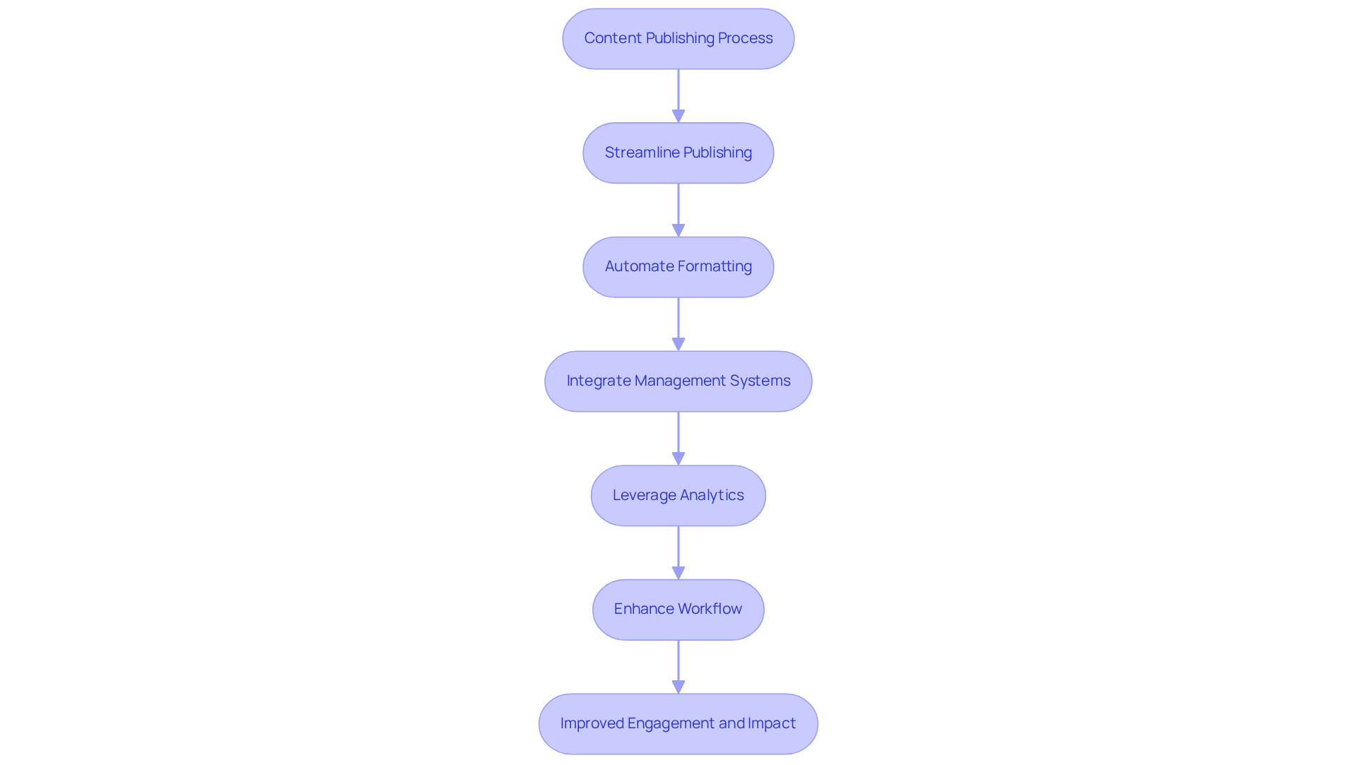 Each box represents a step in the publishing process. Follow the arrows to see how each step builds on the previous one, leading to improved engagement and impact.