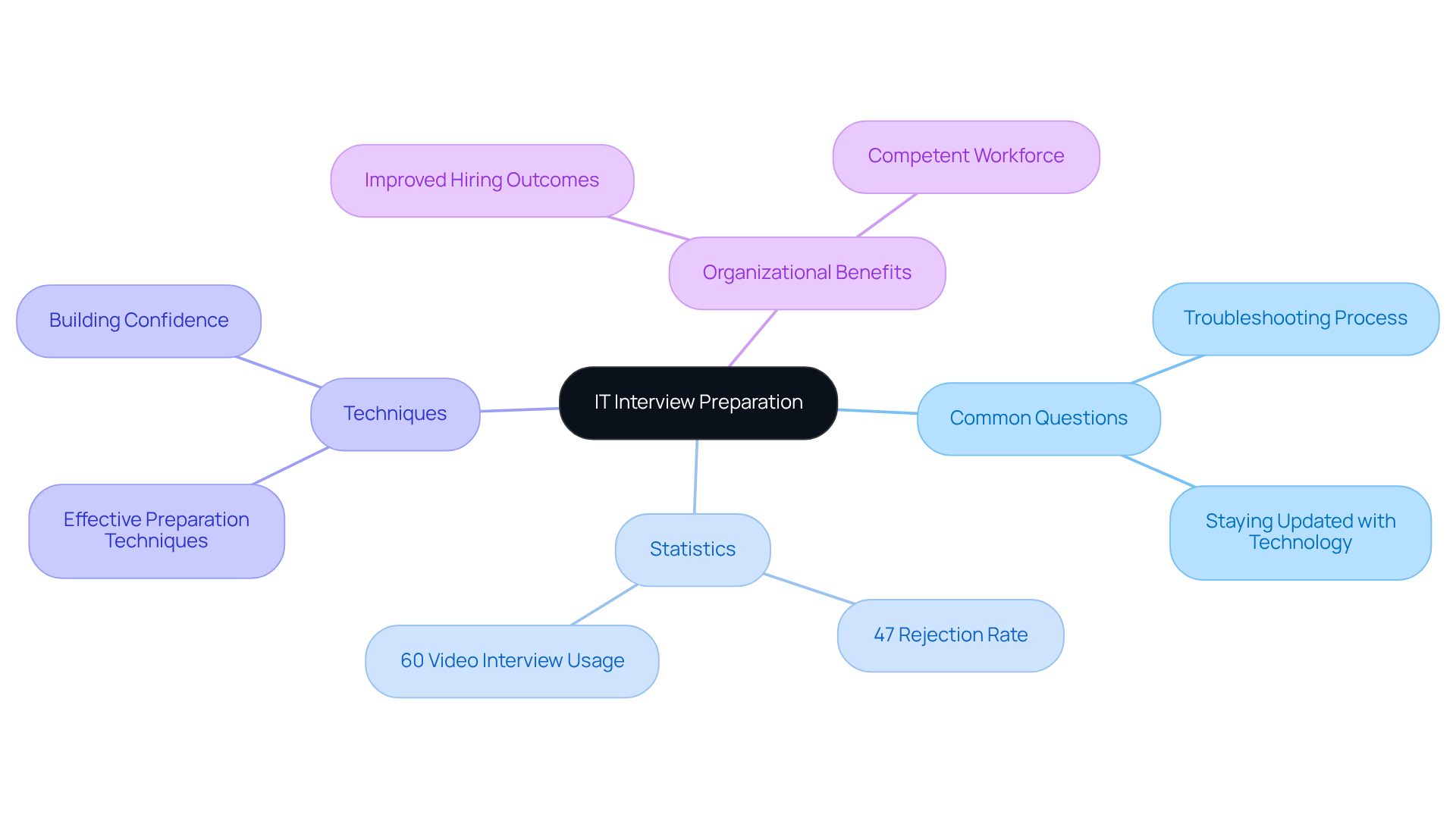 The center represents the main topic of preparing for IT interviews, with branches showing related areas like common questions, important statistics, effective techniques, and how organizations benefit from well-prepared candidates. The center represents the main topic of preparing for IT interviews, with branches showing related areas like common questions, important statistics, effective techniques, and how organizations benefit from well-prepared candidates.