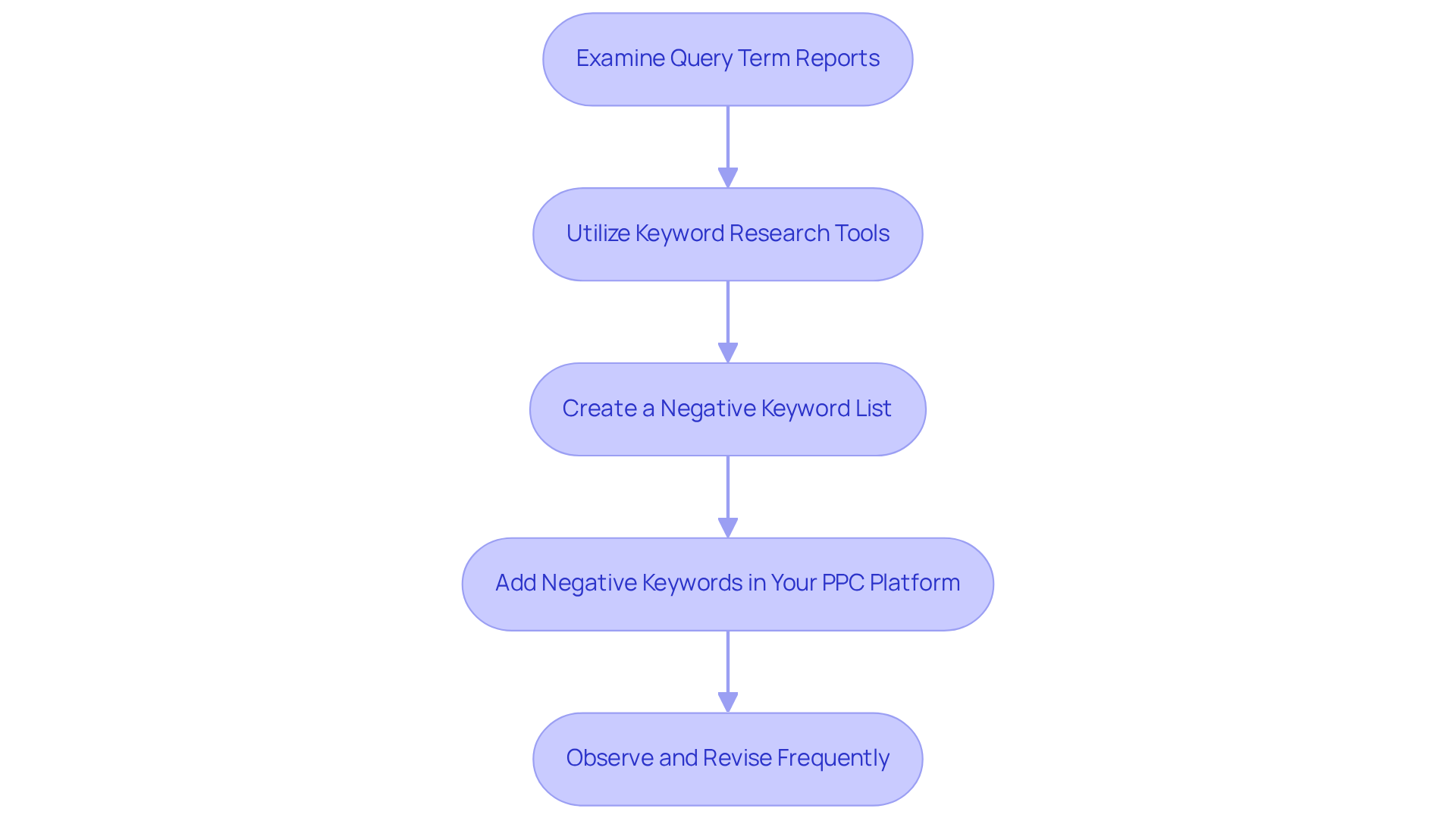 Each box represents a step in the process of managing negative keywords for your PPC campaigns. Follow the arrows to see how to move from one step to the next, ensuring your advertising budget is used effectively. Each box represents a step in the process of managing negative keywords for your PPC campaigns. Follow the arrows to see how to move from one step to the next, ensuring your advertising budget is used effectively.