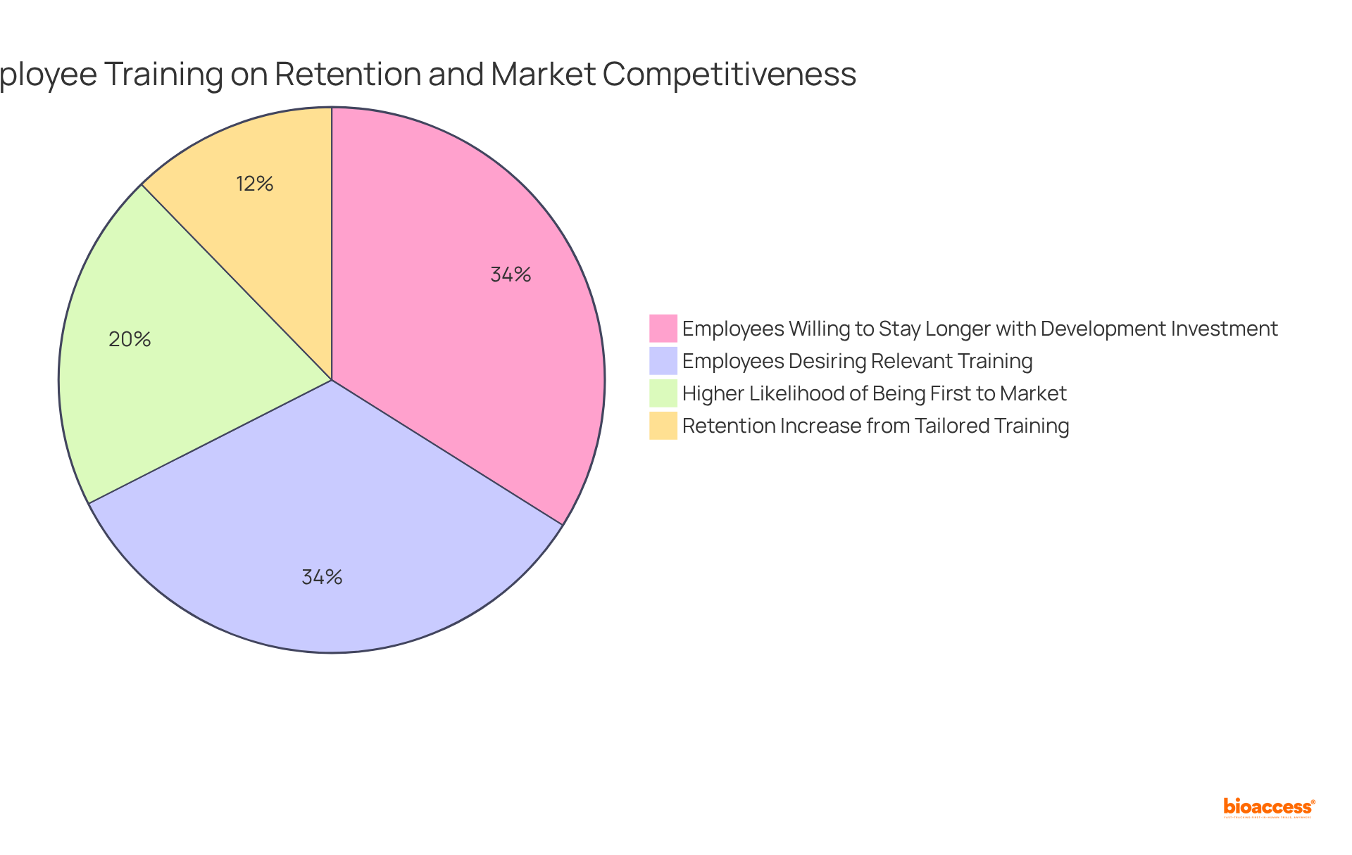 Each slice of the pie represents a statistic related to employee training: the larger the slice, the more significant the impact. For example, the biggest slice shows that a vast majority (93%) want training that fits their roles.