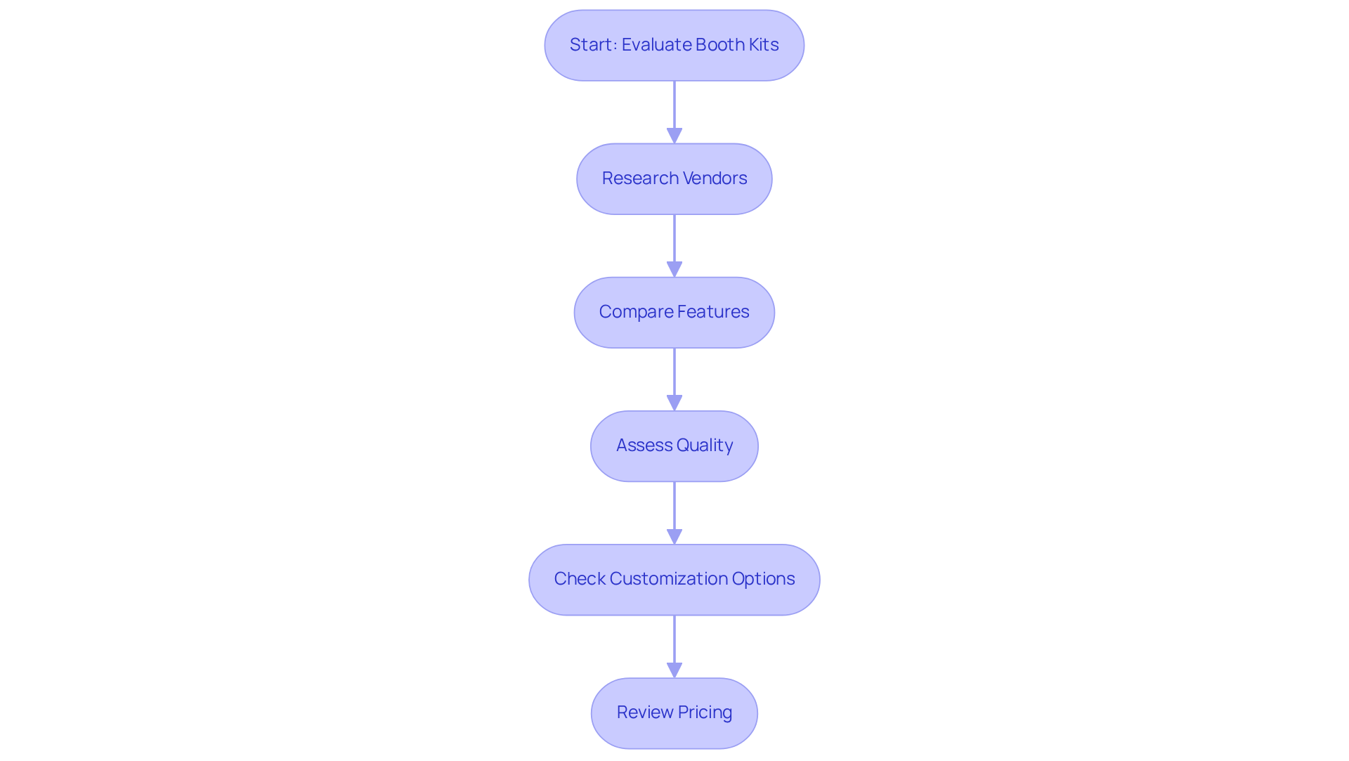 Follow the arrows from the top to the bottom to see each step in the evaluation process. Each box represents a crucial action you need to take to choose the best booth kit for your business. Follow the arrows from the top to the bottom to see each step in the evaluation process. Each box represents a crucial action you need to take to choose the best booth kit for your business.