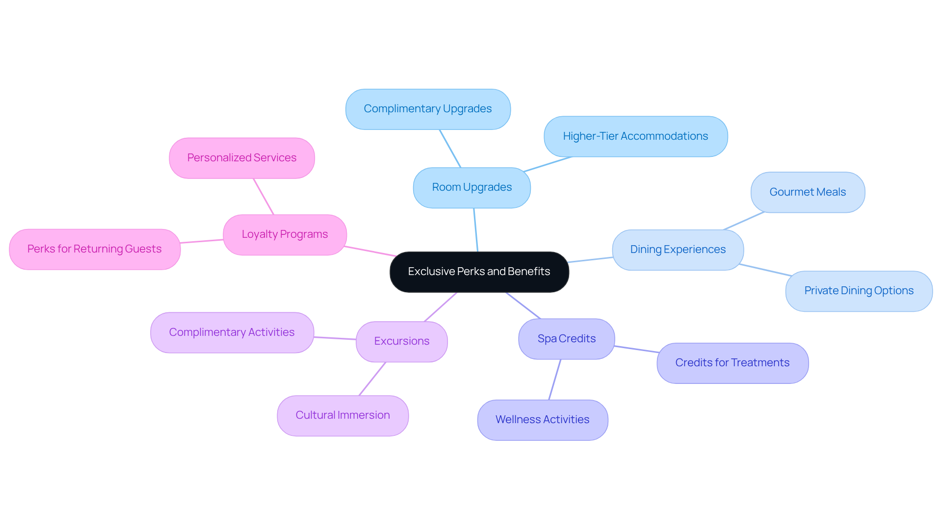 The central node represents the overall theme of exclusive perks, while each branch highlights a specific benefit that can enhance your stay. Explore each branch to understand how these features can make your experience more enjoyable.