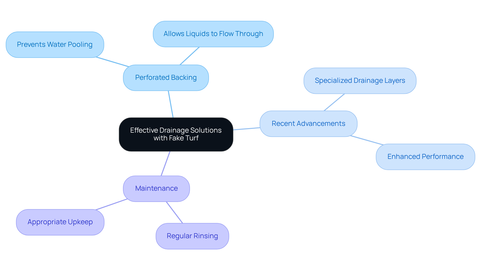 The central node represents the main topic, while the branches show different features and considerations that enhance drainage solutions. Follow the branches to understand how each aspect contributes to effective drainage.