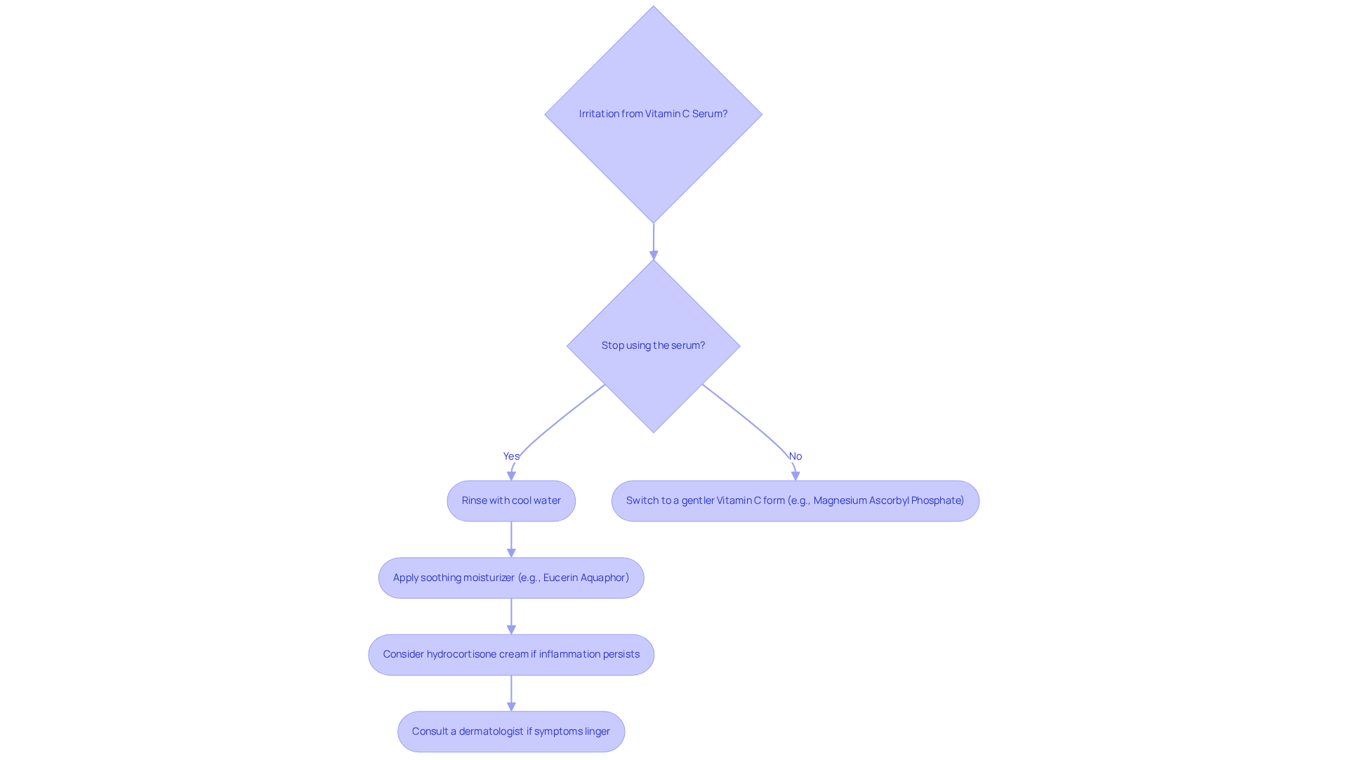 Sigue las flechas para saber qué hacer si experimentas irritación por el suero de vitamina C. Cada paso te guía con las acciones inmediatas, recomendaciones de productos y cuándo buscar consejo profesional. Follow the arrows to see what to do if you experience irritation from Vitamin C serum. Each step guides you through immediate actions, product recommendations, and when to seek professional advice.