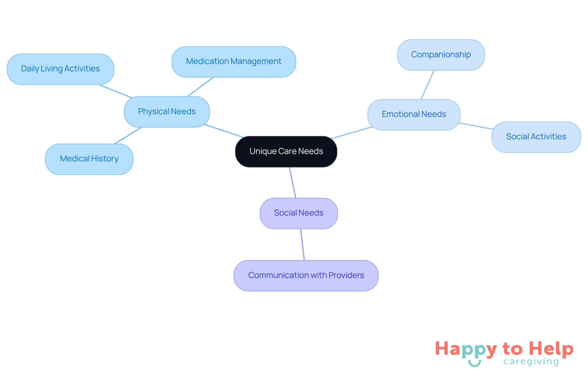 The center represents the overall goal of understanding care needs, while the branches show the different areas to consider. Each sub-branch provides specific aspects to evaluate, helping caregivers ensure comprehensive support.