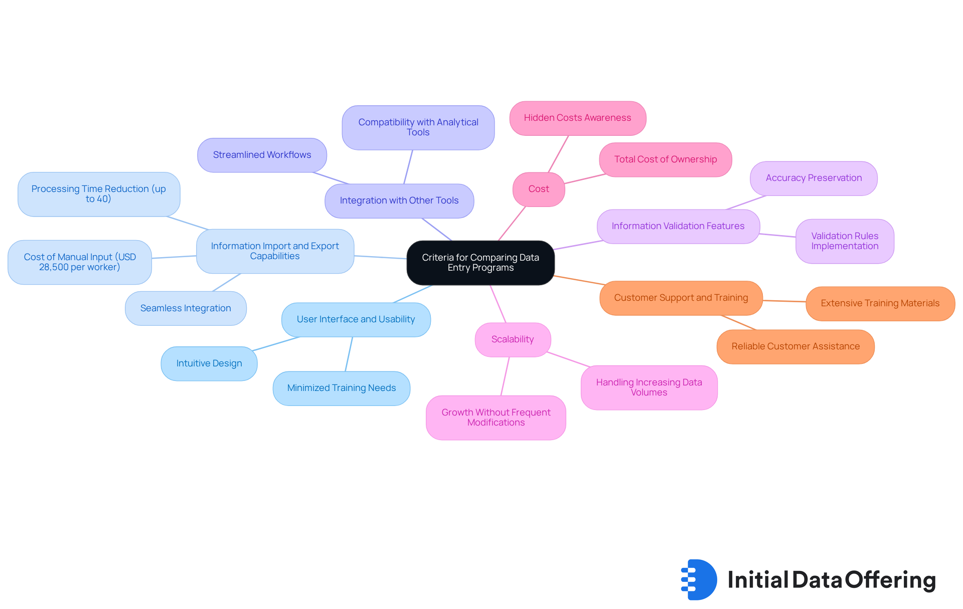 This mindmap starts at the center with the main topic and branches out into the important criteria for selecting a data entry program. Each branch contains essential points to consider, helping you visualize what to prioritize when making your decision.