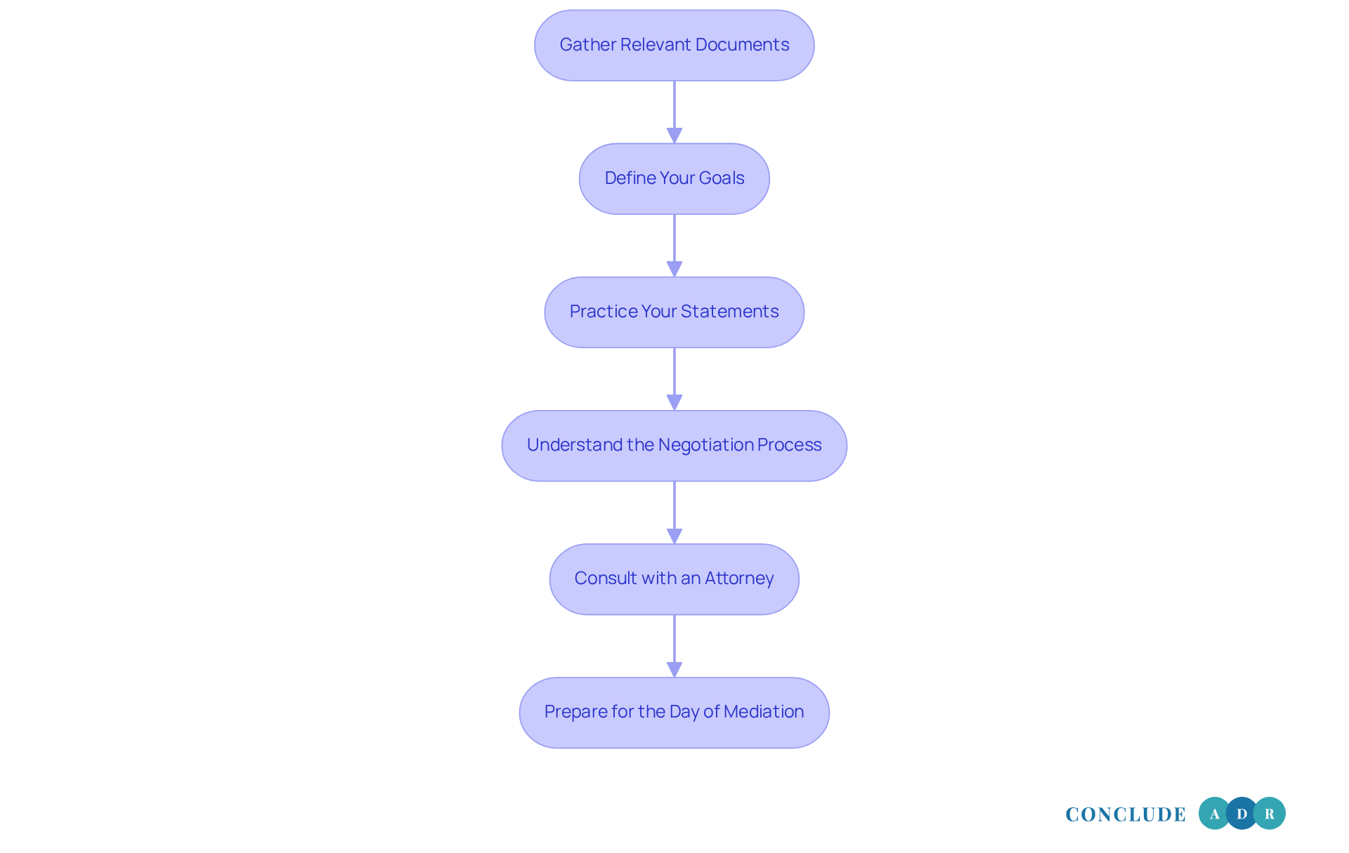 Each box represents a step you should take to prepare for mediation. Follow the arrows to see the order in which to complete them, ensuring you're fully prepared for your mediation session.