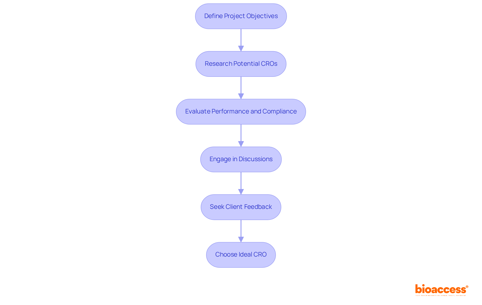 Each box represents a crucial step in choosing a CRO. Follow the arrows to see how to move through the process, from setting objectives to making the final selection.