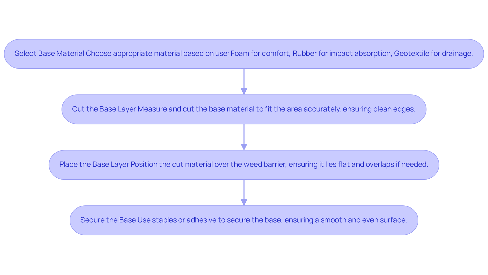Follow the arrows from the top to the bottom to see how to prepare the underlay for synthetic grass. Each box shows a step you need to take, ensuring you don't miss anything important.