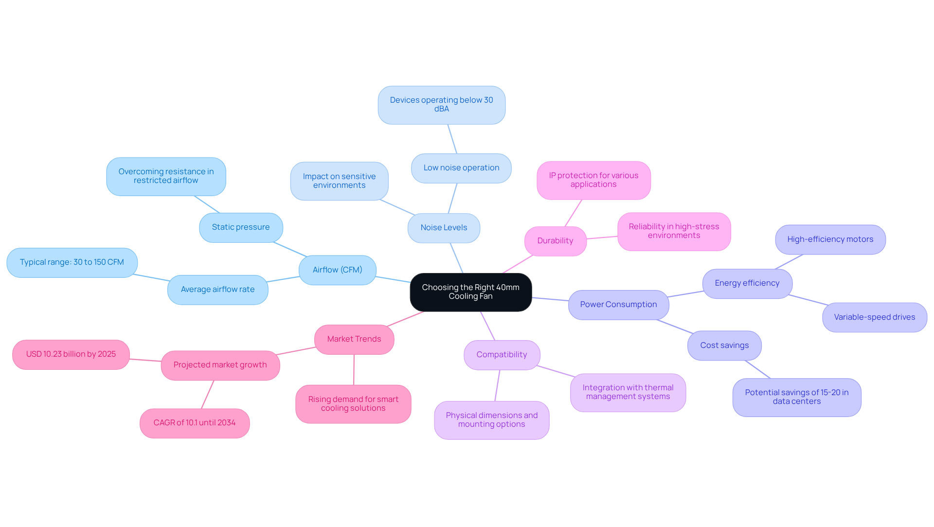 The central node represents the main topic, while the branches show the key factors engineers should consider. Each sub-branch provides additional insights or details related to those factors.