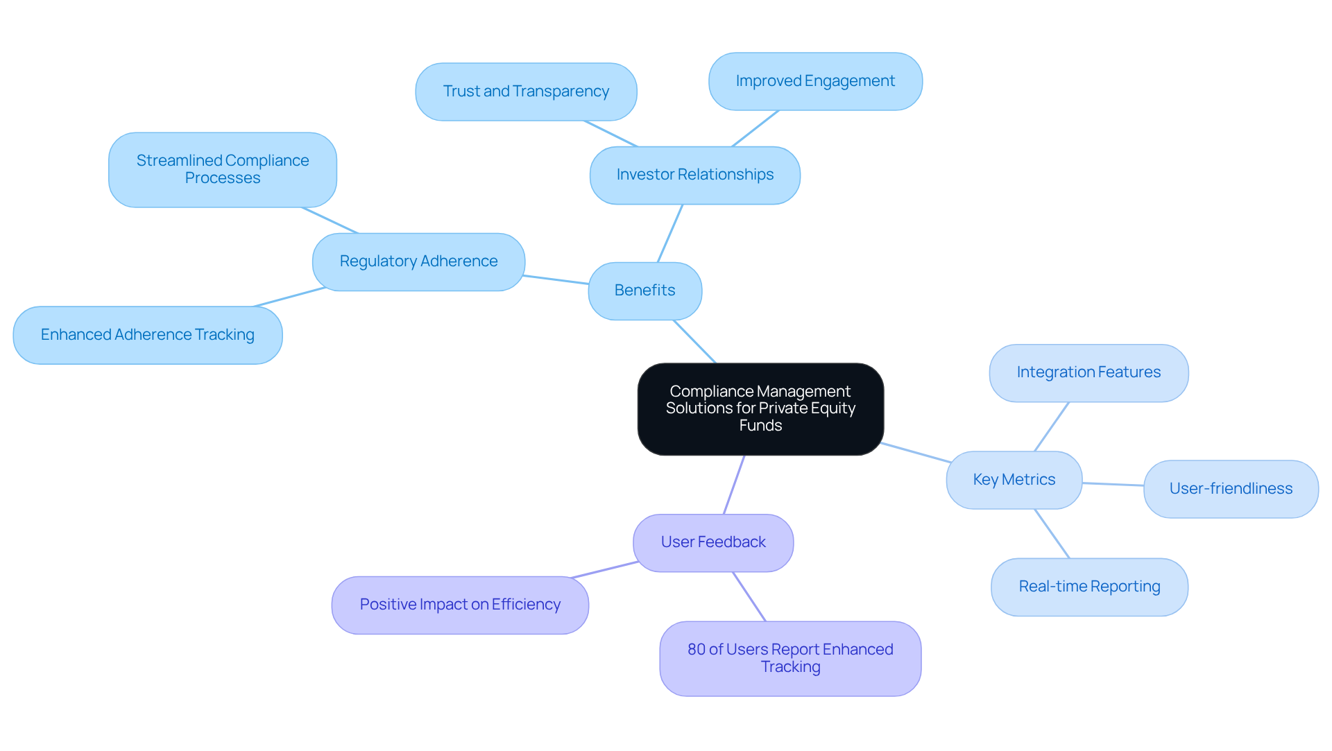 The center represents the main topic, while branches show the benefits and metrics to consider. Each color-coded branch helps you navigate through the different aspects of compliance management solutions.