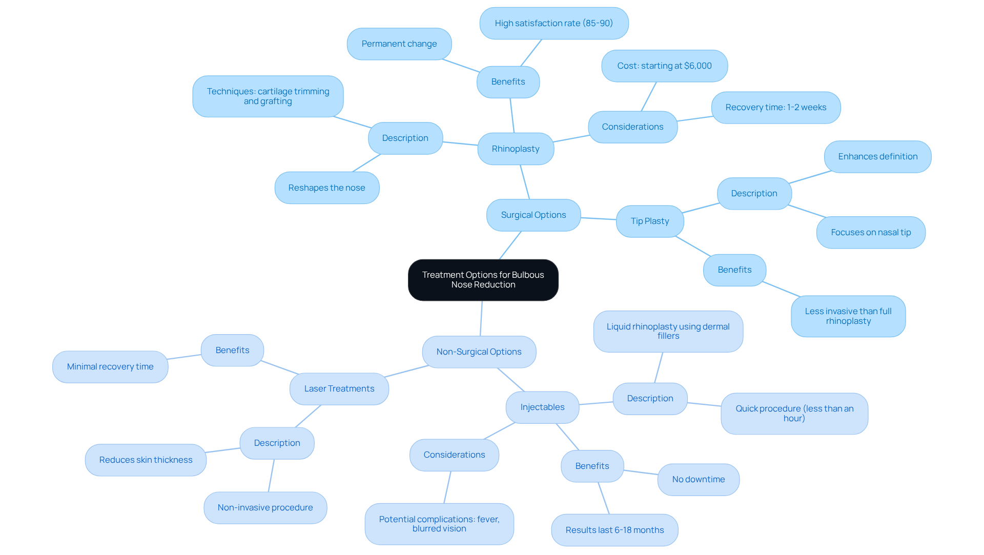 The central node represents the overall topic, while the branches show different treatment categories. Each sub-branch provides specific options and details, helping you understand the choices available for reducing a bulbous nose.