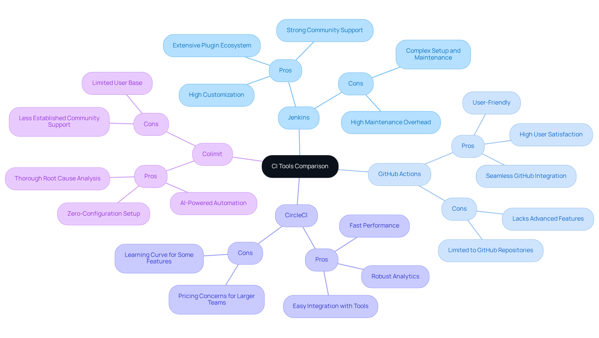 The central node represents the overall topic, while each branch shows a specific CI tool. Under each tool, you'll find its advantages and disadvantages, helping you quickly grasp what each tool offers and where it may fall short.