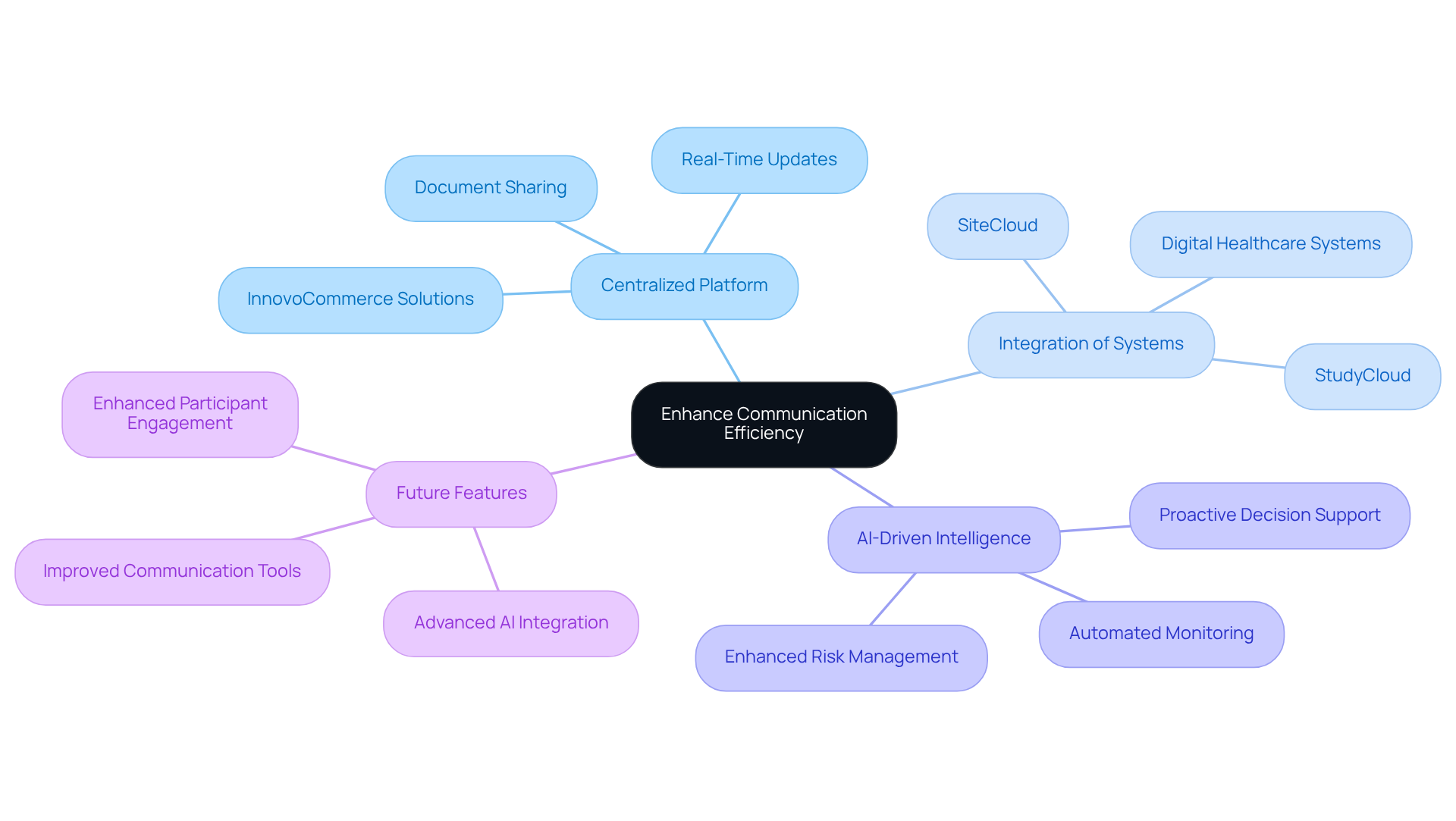 The central node represents the main goal of improving communication. Each branch shows a different strategy or tool that contributes to this goal. Follow the branches to see how each component connects to the overall theme of enhancing communication in clinical teams.