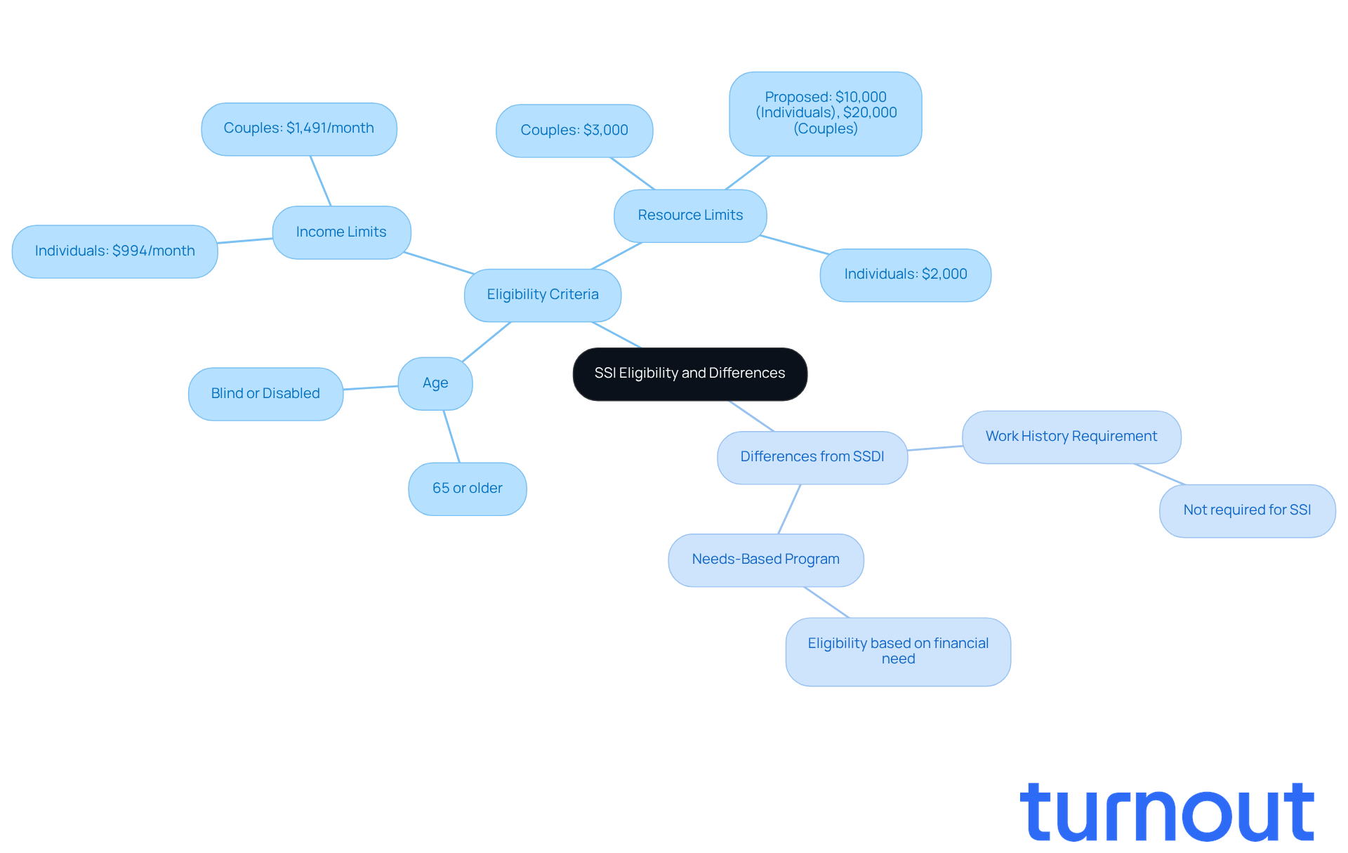 The center shows the main topic, and the branches break down the eligibility criteria and differences from SSDI. Each branch helps you see what you need to qualify for SSI and how it differs from SSDI.