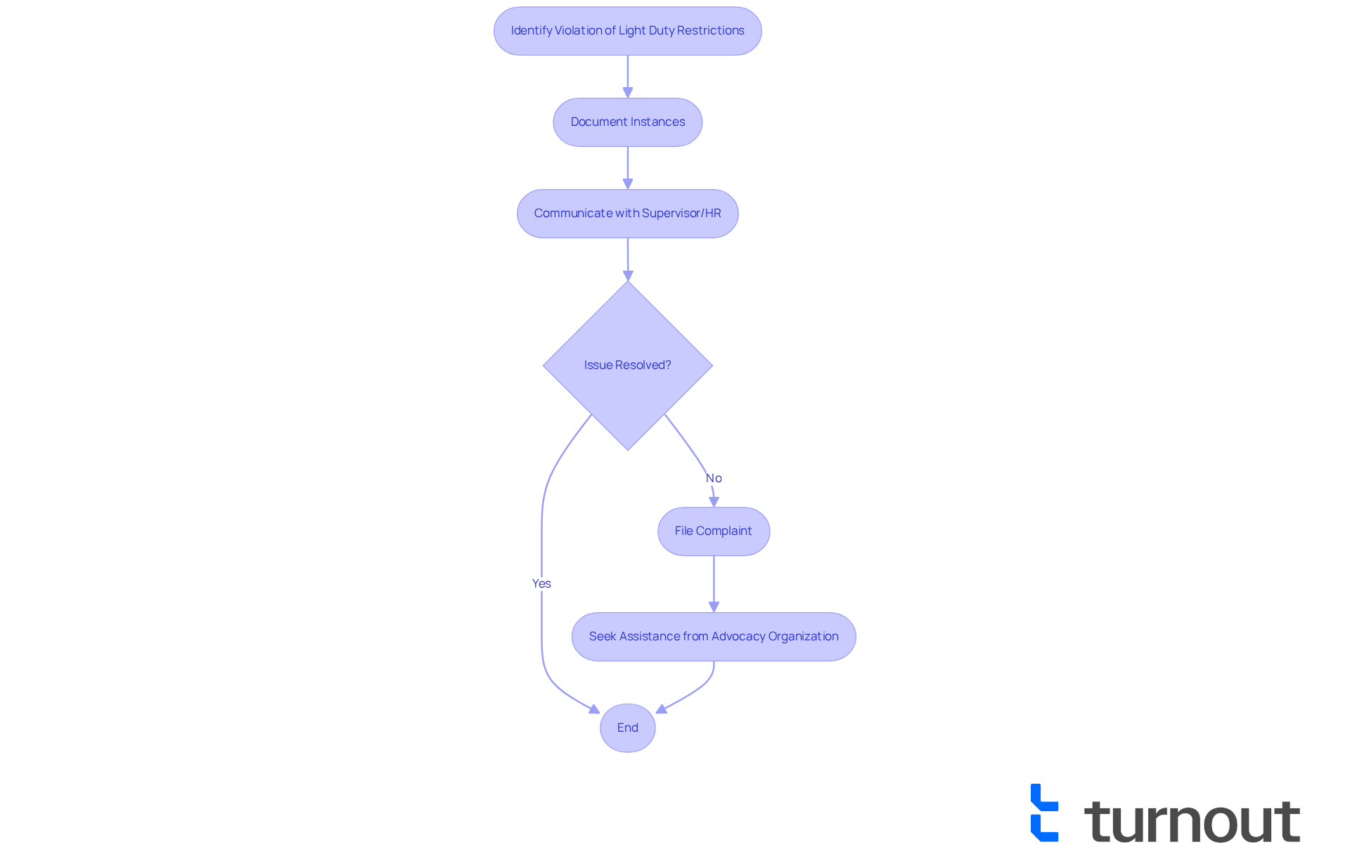 Follow the arrows to see what steps to take if you think your employer is not following your light duty restrictions. Each box represents an action or decision point, guiding you through the process.
