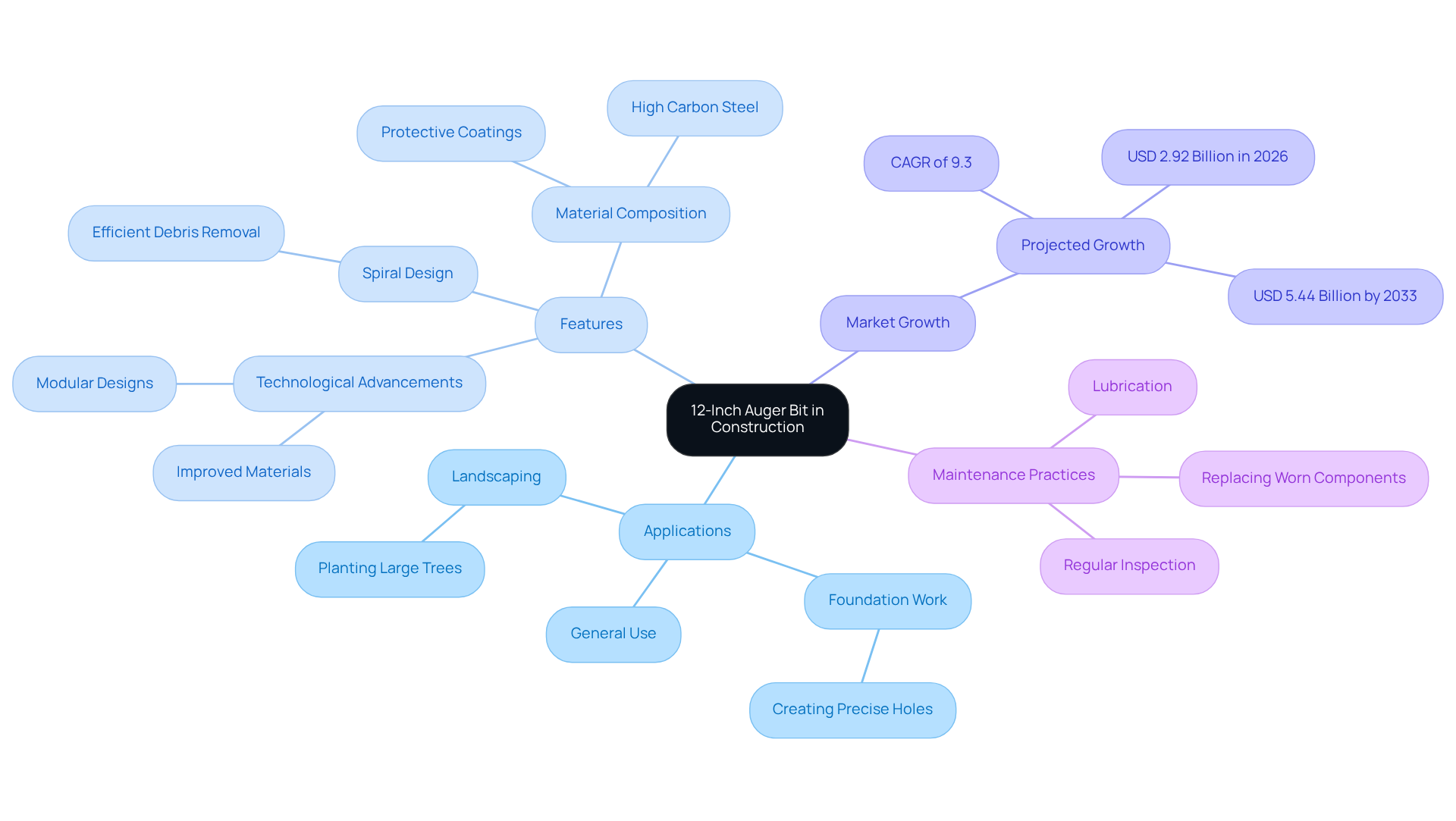 This mindmap starts with the central concept of the 12-inch auger bit and branches out to show its various applications, features, market trends, and maintenance tips. Each branch represents a different aspect, making it easy to see how they connect and contribute to the overall understanding of the tool.