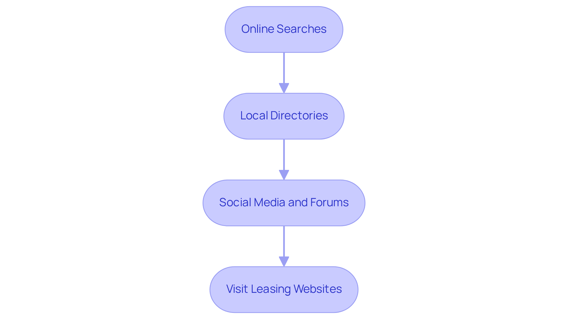Each box represents a strategy for finding reliable dump truck rentals. Follow the arrows to see the order in which you should conduct your research.