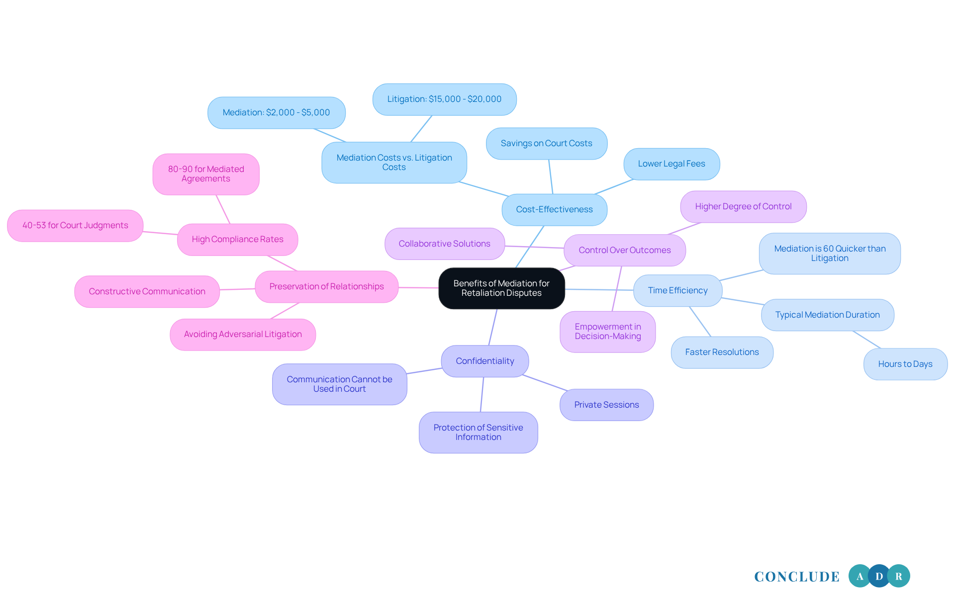 The central node represents the overall theme of mediation benefits, while each branch highlights a specific advantage. The sub-branches provide supporting details or statistics, helping you understand why mediation is a preferred choice.