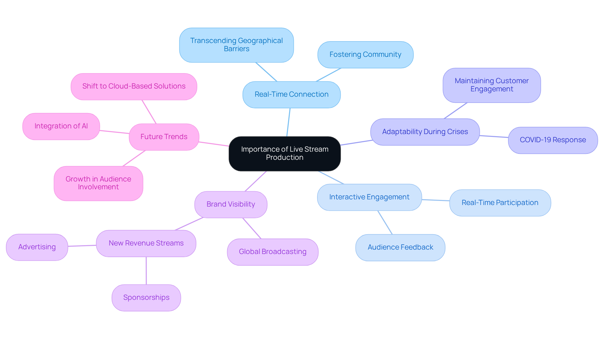 Start at the center with the main idea, then explore each branch to see how live stream production impacts various aspects of audience engagement and marketing strategies.