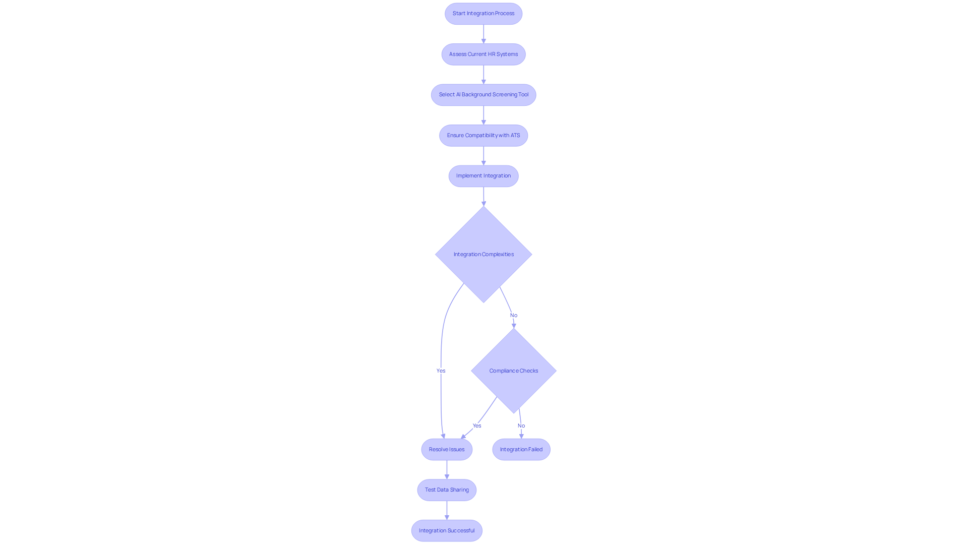 Follow the arrows to see how the integration process flows from start to finish. Each step represents a crucial part of connecting AI tools with HR systems, and decision points highlight challenges that may arise along the way.