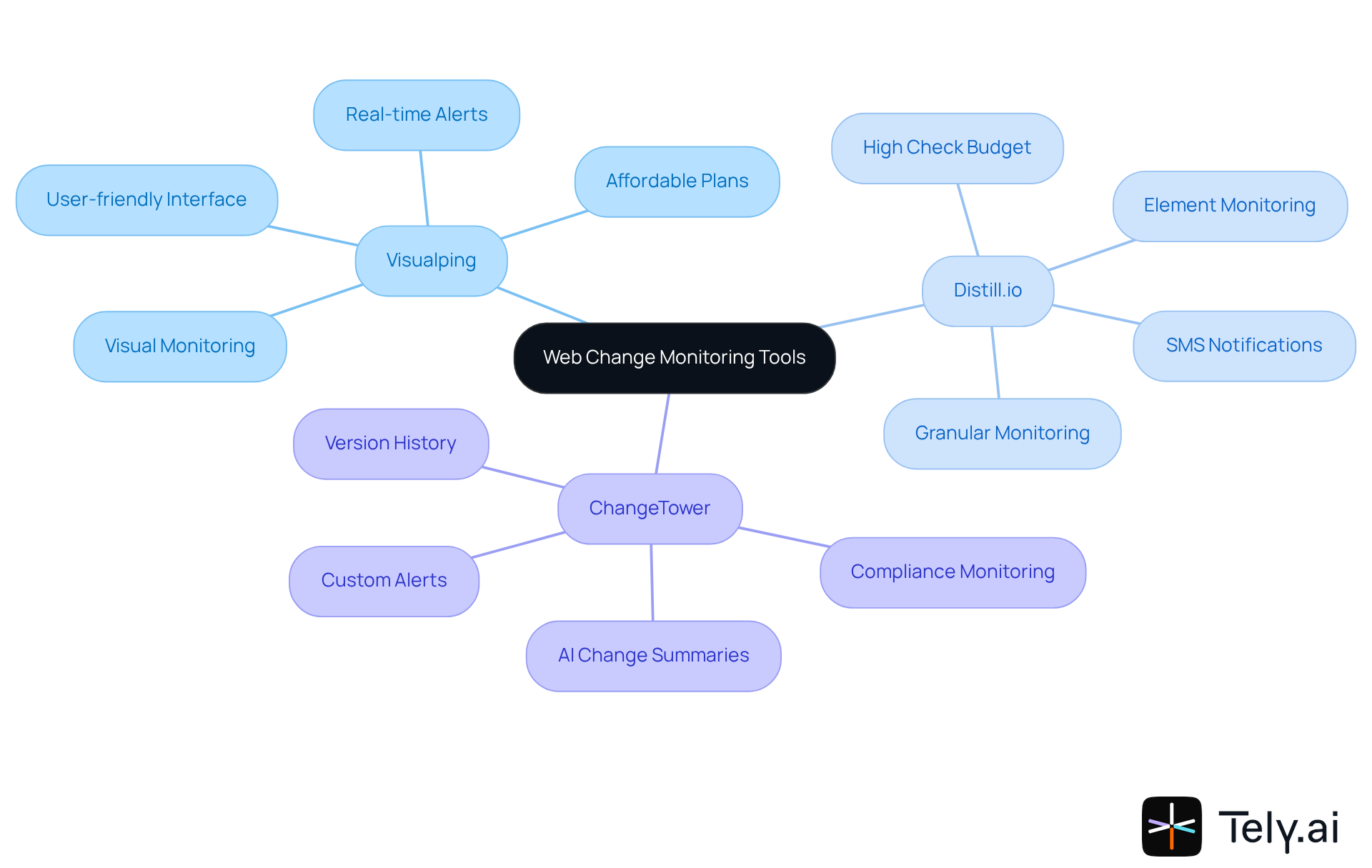 The center shows the main topic of web change monitoring tools. Each branch represents a specific tool, and the sub-branches detail their features and benefits. This layout helps you see how each tool contributes to effective monitoring. The center shows the main topic of web change monitoring tools. Each branch represents a specific tool, and the sub-branches detail their features and benefits. This layout helps you see how each tool contributes to effective monitoring.