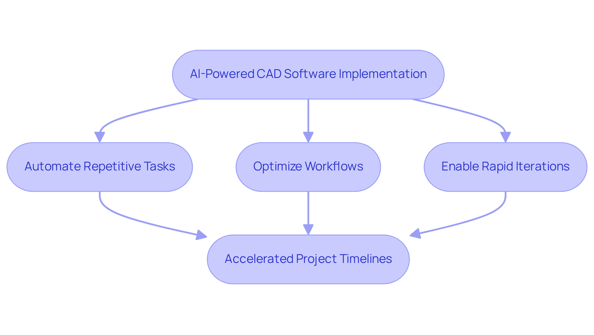 Follow the arrows to see how the implementation of AI software leads to various improvements in hardware engineering, ultimately resulting in faster project completion. Follow the arrows to see how the implementation of AI software leads to various improvements in hardware engineering, ultimately resulting in faster project completion.